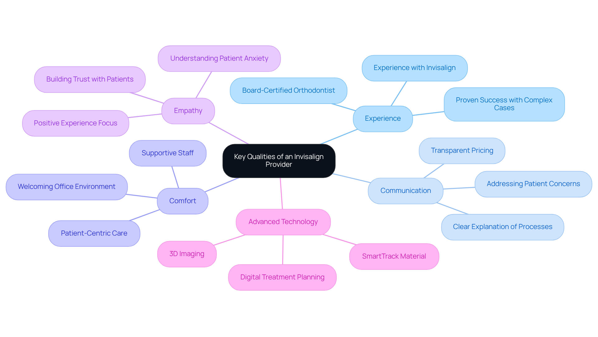 The center represents the main focus on choosing an Invisalign provider, while the branches show the essential qualities to consider. Each quality is broken down into specific attributes, helping you see what makes a provider stand out. The center represents the main focus on choosing an Invisalign provider, while the branches show the essential qualities to consider. Each quality is broken down into specific attributes, helping you see what makes a provider stand out.
