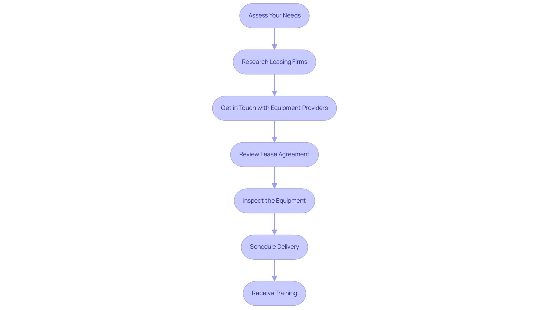 Each box represents a step in the rental process, and arrows indicate the sequential flow from one step to the next.