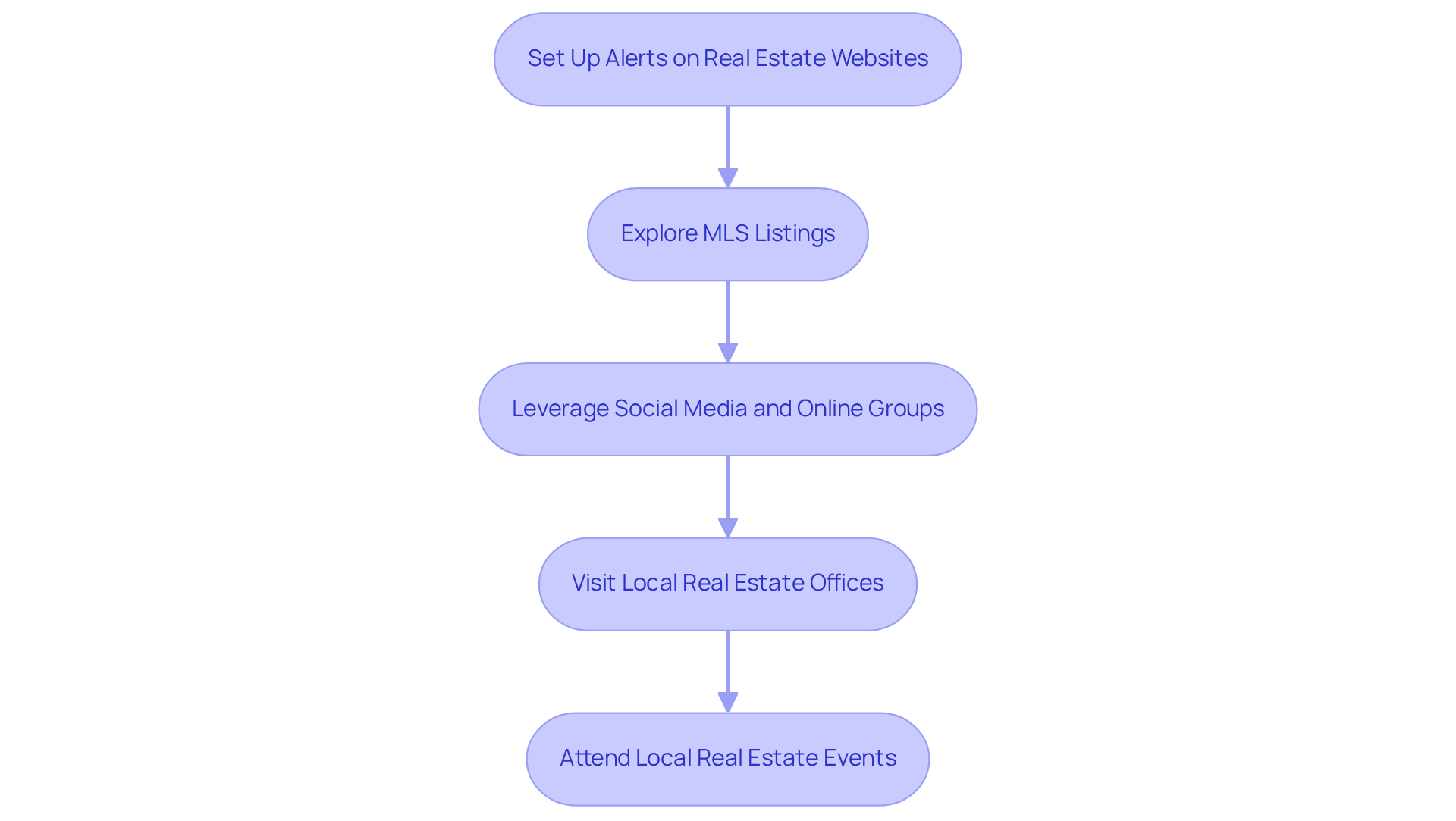 Each box represents a step in your journey to find the perfect home. Follow the arrows to see the order in which you should take these actions, making your search easier and more effective.