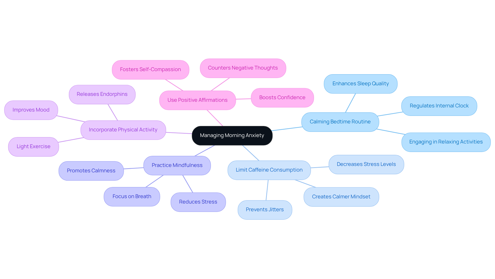 The center represents the main goal of reducing morning anxiety, while each branch shows a different strategy you can use. Follow the branches to see how each strategy can help you feel calmer and more balanced. The center represents the main goal of reducing morning anxiety, while each branch shows a different strategy you can use. Follow the branches to see how each strategy can help you feel calmer and more balanced.
