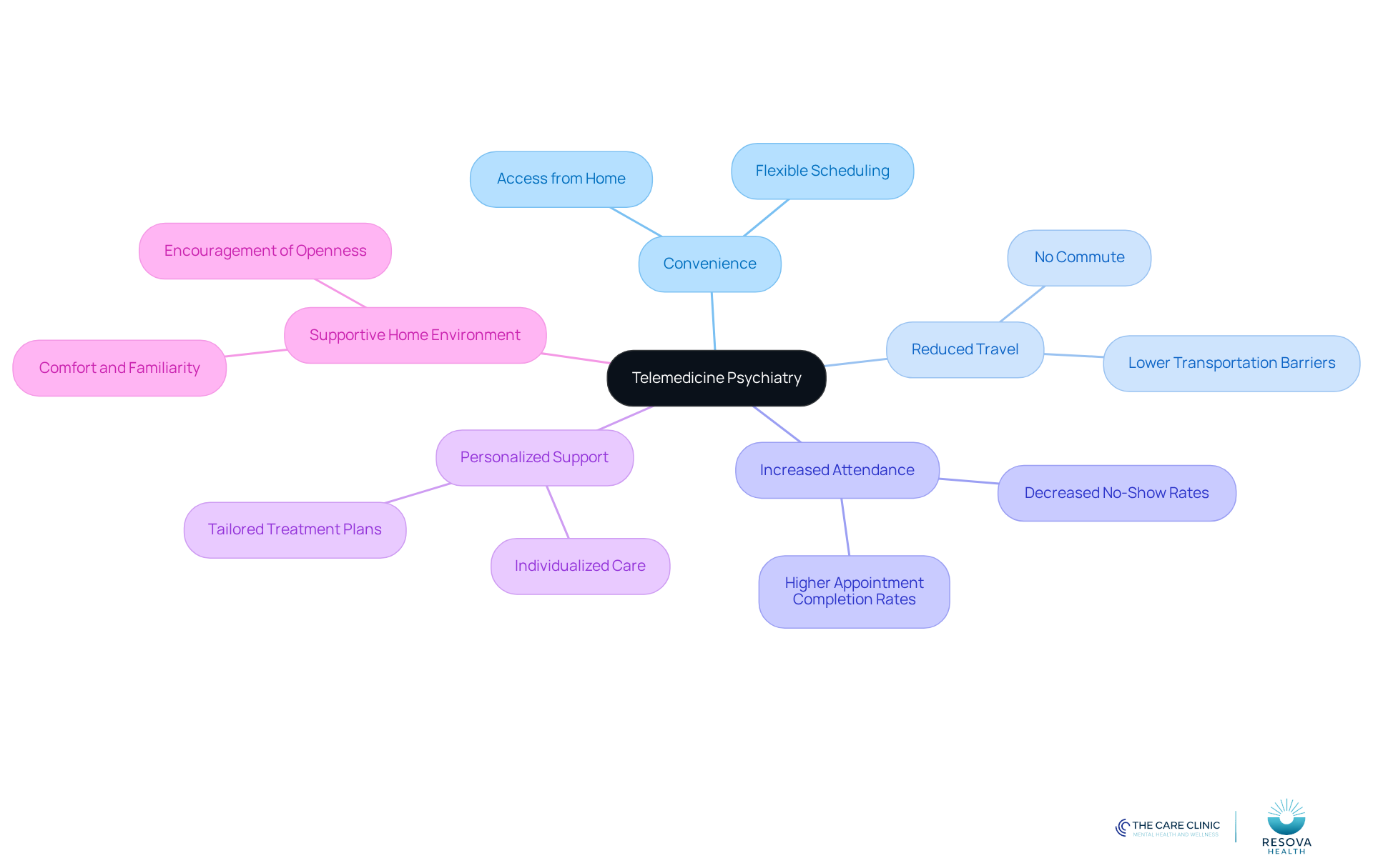 The central node represents telemedicine psychiatry, while the branches show the various benefits. Each branch highlights a key aspect of how telemedicine improves access to care, making it easier for patients to receive the support they need. The central node represents telemedicine psychiatry, while the branches show the various benefits. Each branch highlights a key aspect of how telemedicine improves access to care, making it easier for patients to receive the support they need.