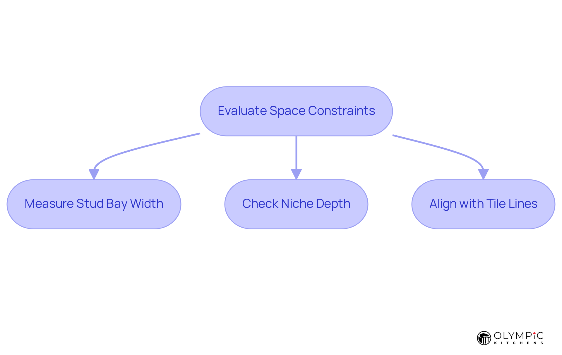 Follow the arrows to see the steps for measuring and aligning your bathing alcove. Each box represents a key action to ensure a successful installation.