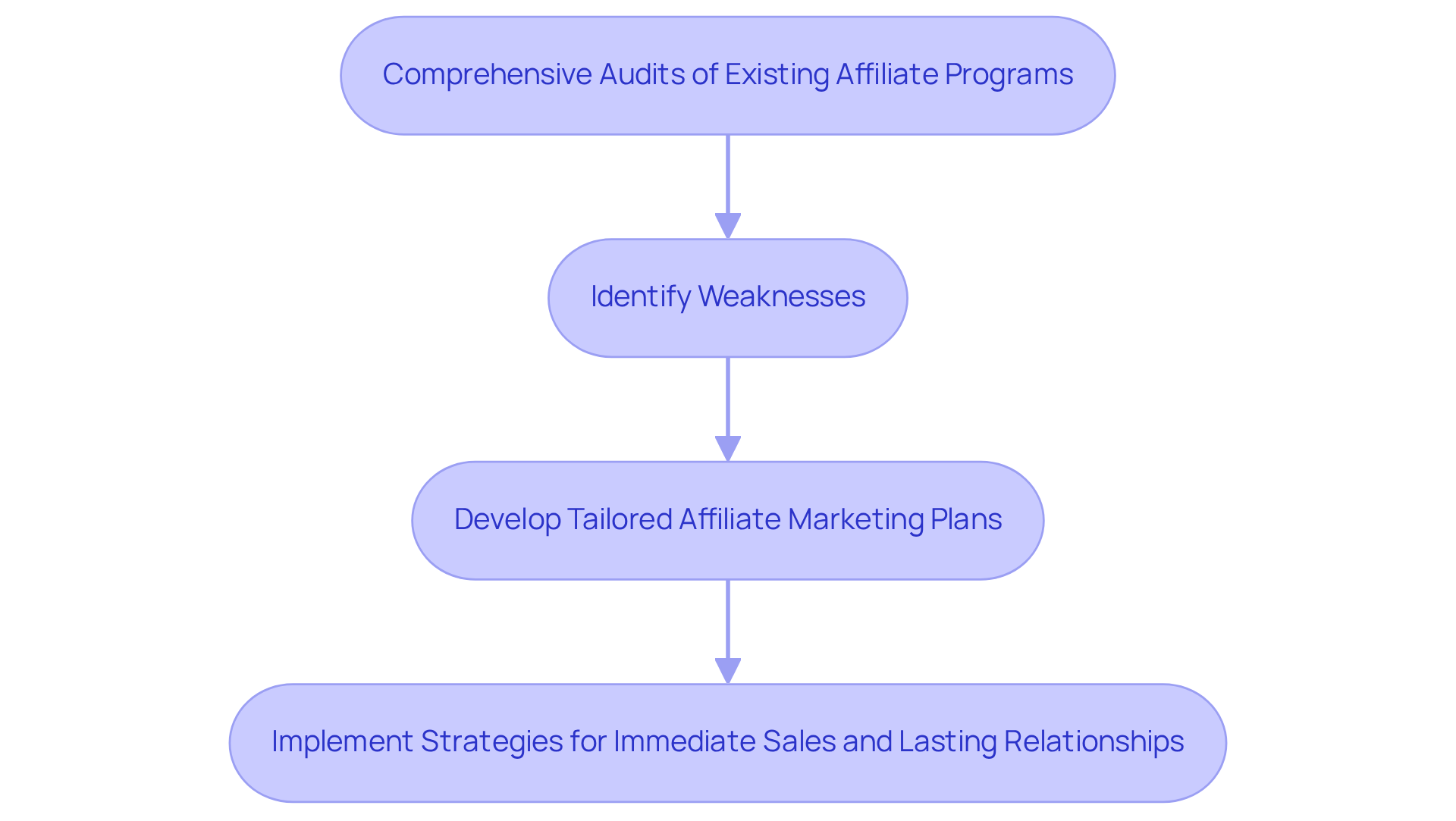 Each box represents a step in how Surge Affiliate Marketing tailors solutions for businesses. Follow the arrows to see how they move from audits to strategy implementation, ensuring a comprehensive approach to affiliate marketing. Each box represents a step in how Surge Affiliate Marketing tailors solutions for businesses. Follow the arrows to see how they move from audits to strategy implementation, ensuring a comprehensive approach to affiliate marketing.