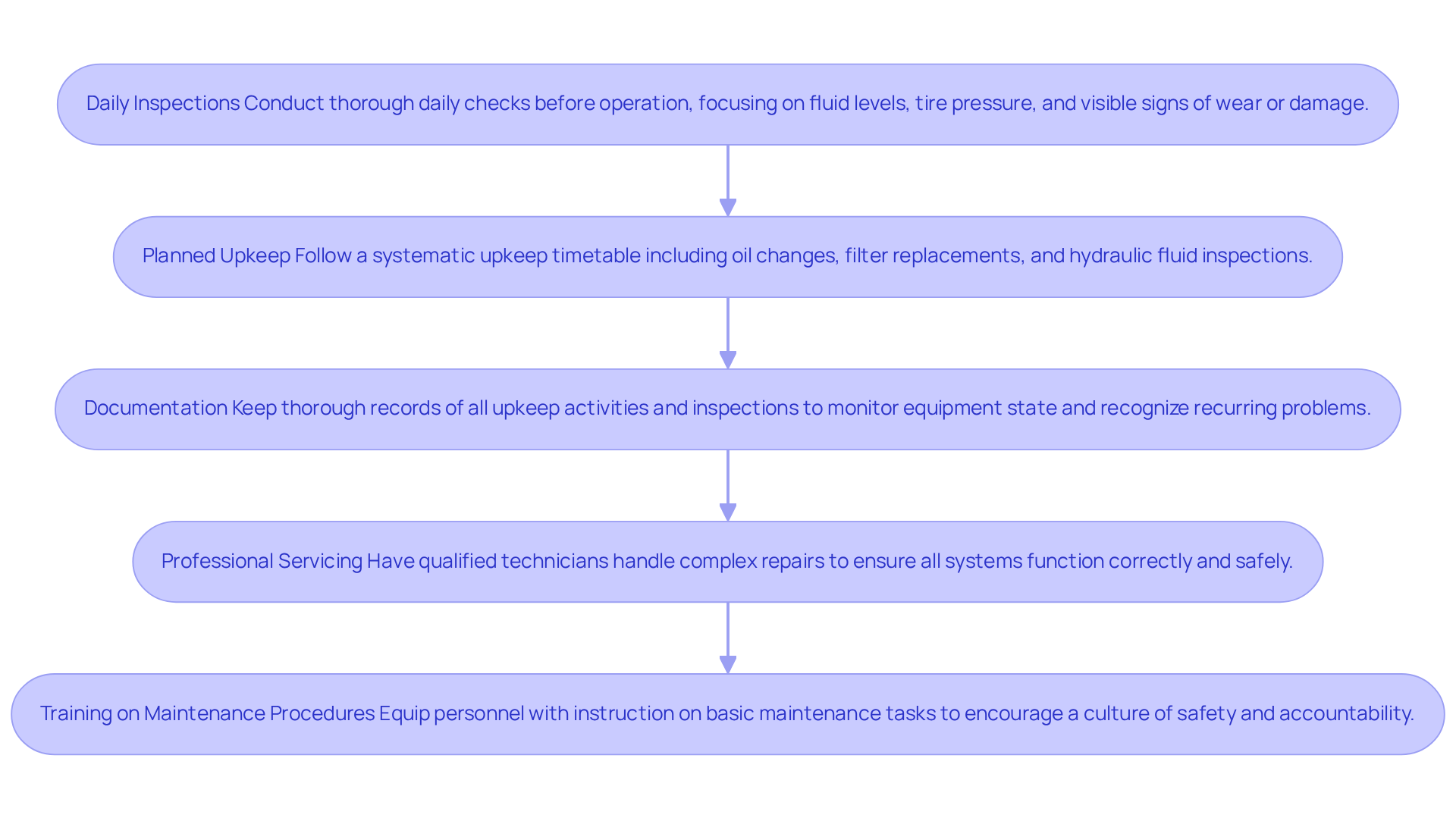 This flowchart outlines the essential steps for maintaining subcompact backhoes. Start with daily inspections, then follow through to planned upkeep, documentation, professional servicing, and training. Each step is crucial for ensuring the equipment runs smoothly and safely.