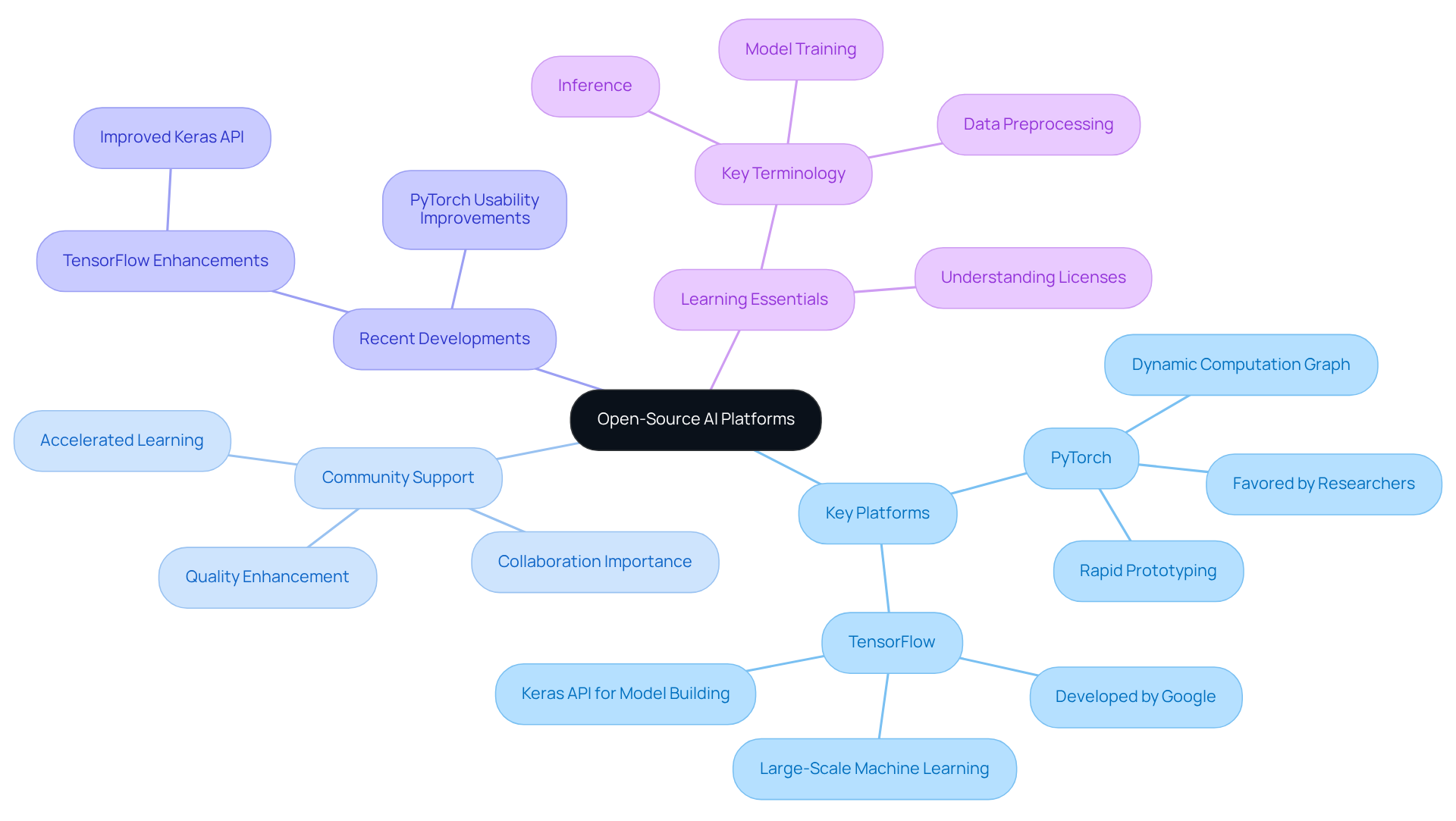 This mindmap starts with the main idea at the center, branching out to show important aspects of open-source AI platforms. Each branch represents a different area of focus, helping you see how they relate to the overall topic. This mindmap starts with the main idea at the center, branching out to show important aspects of open-source AI platforms. Each branch represents a different area of focus, helping you see how they relate to the overall topic.