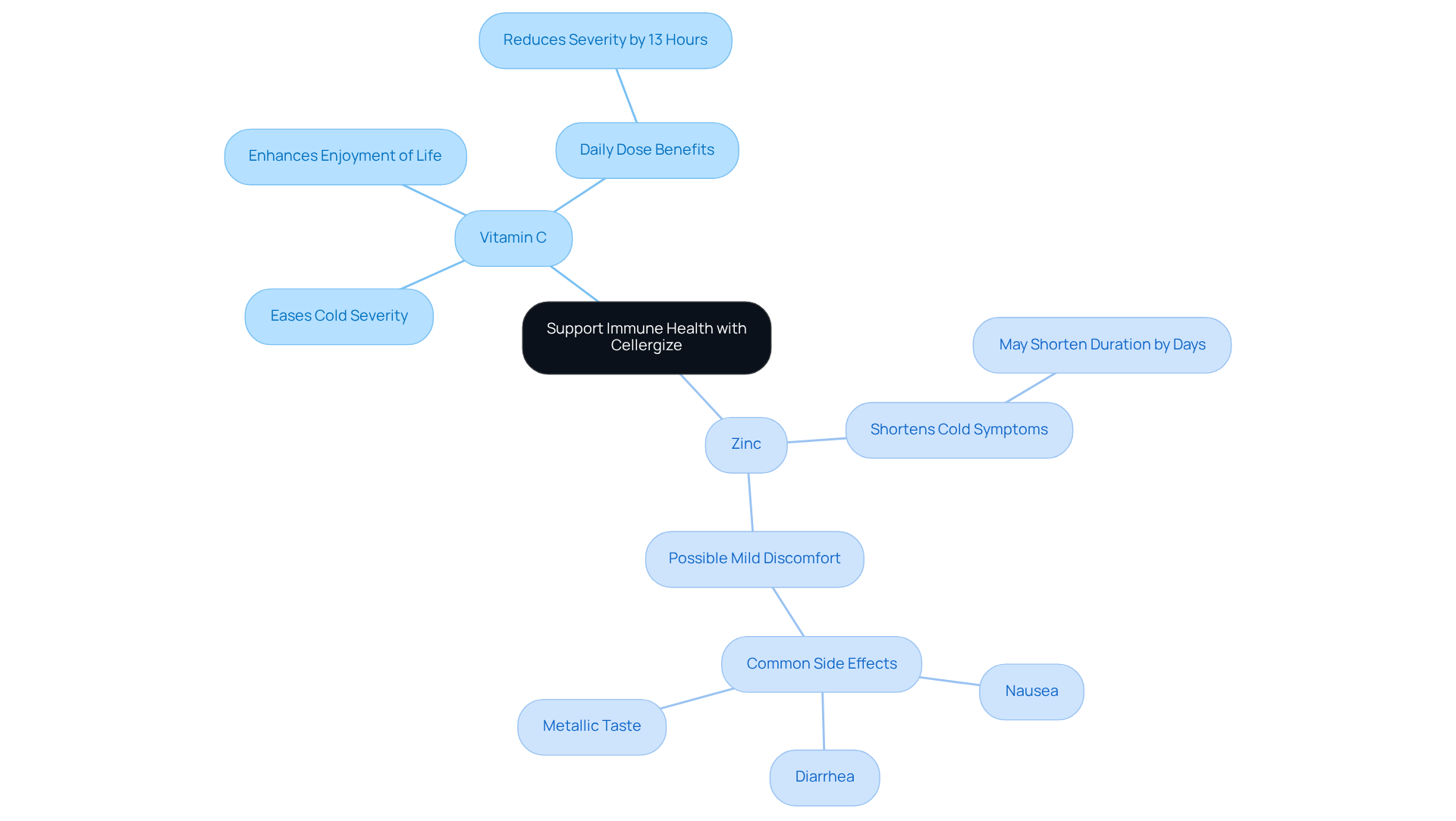 The central node represents the overall theme of supporting immune health. The branches show specific vitamins and minerals, with their benefits and considerations. This layout helps you see how each supplement contributes to your wellness journey.