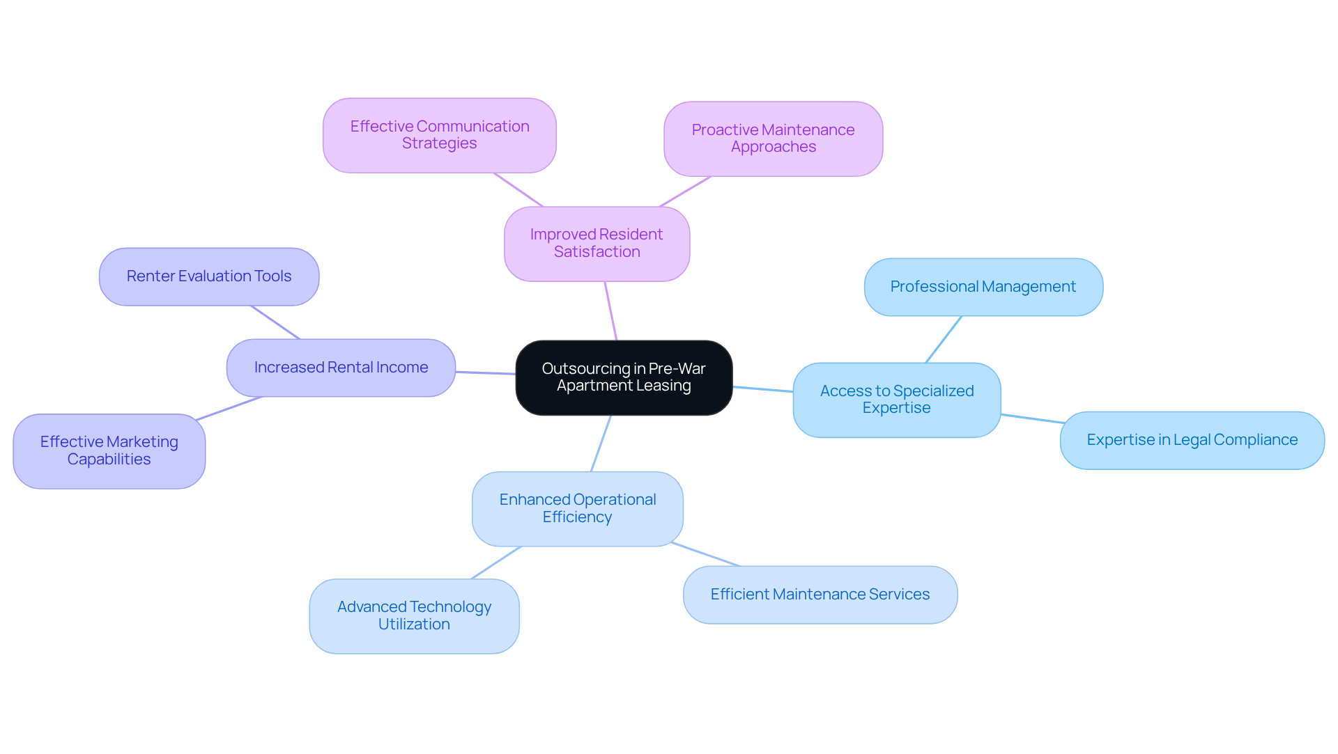 The central node represents the main topic, while the branches show the key advantages of outsourcing. Each sub-branch provides specific details that contribute to the overall benefits, making it easy to understand how outsourcing can enhance leasing strategies. The central node represents the main topic, while the branches show the key advantages of outsourcing. Each sub-branch provides specific details that contribute to the overall benefits, making it easy to understand how outsourcing can enhance leasing strategies.