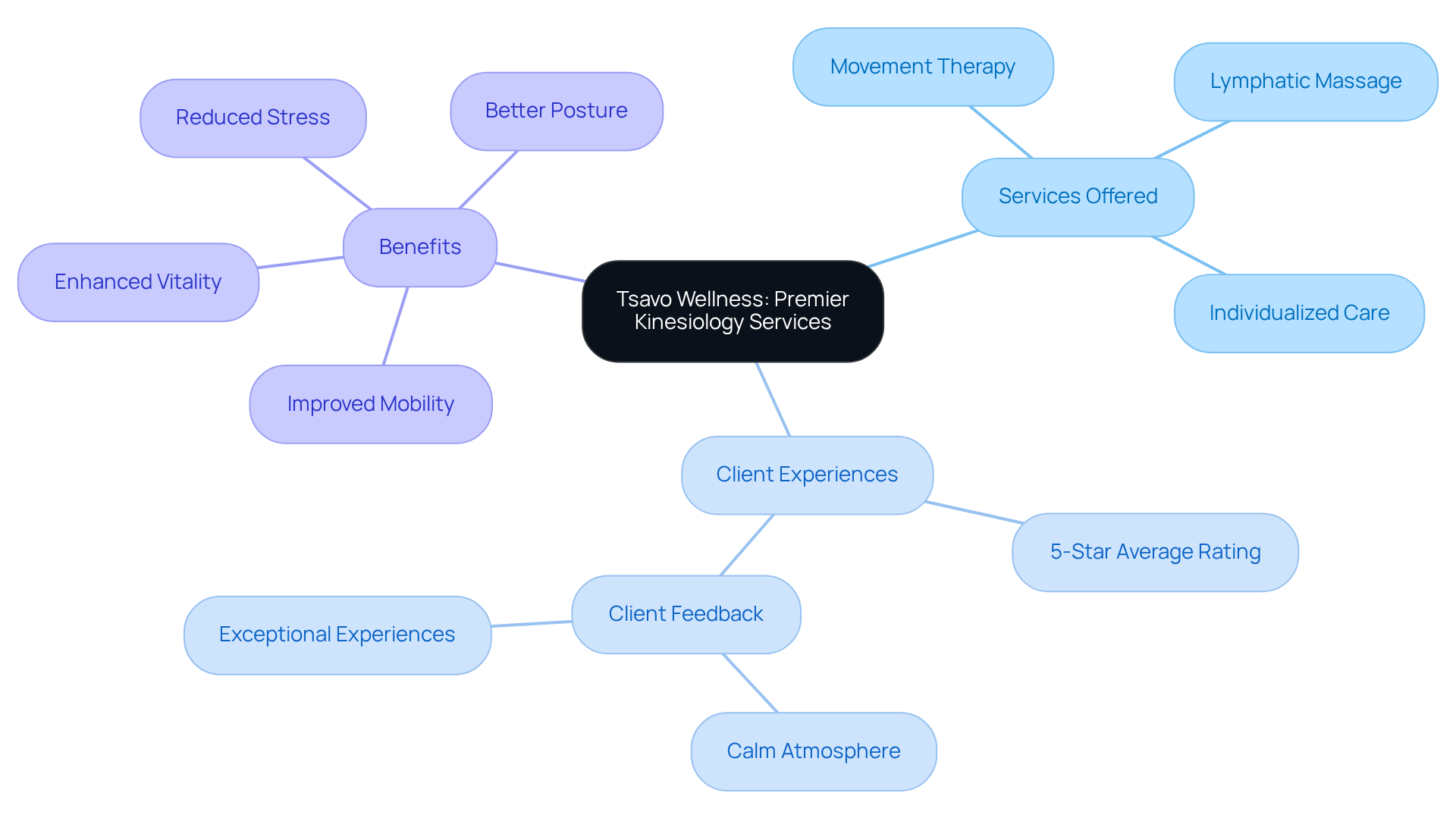 This mindmap illustrates the holistic approach of Tsavo Wellness. The central node represents the wellness center, with branches showing their services, what clients say about their experiences, and the benefits clients can expect.