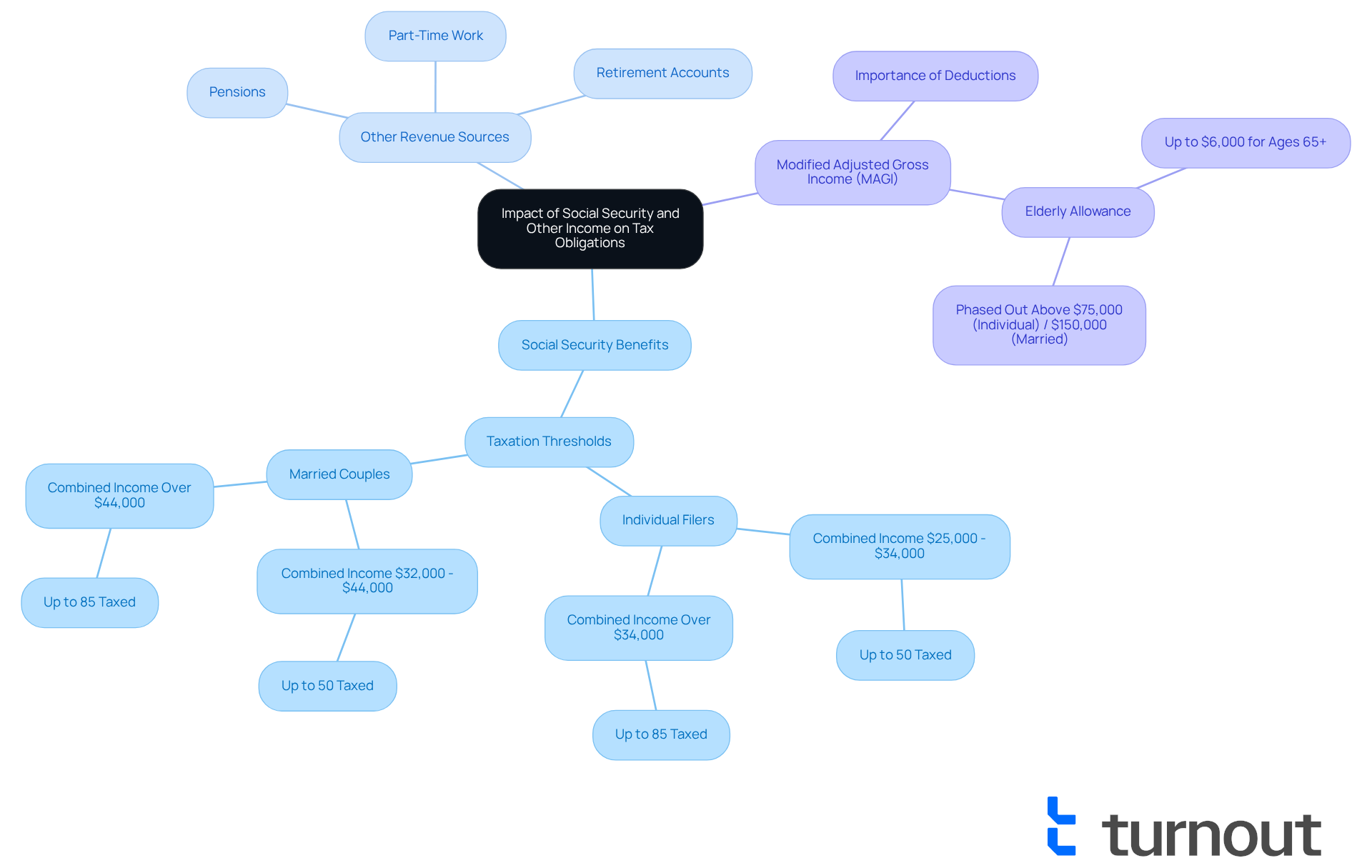 This mindmap visually organizes how different income sources affect tax responsibilities, allowing you to see the relationships and impacts of each factor on your overall tax situation.