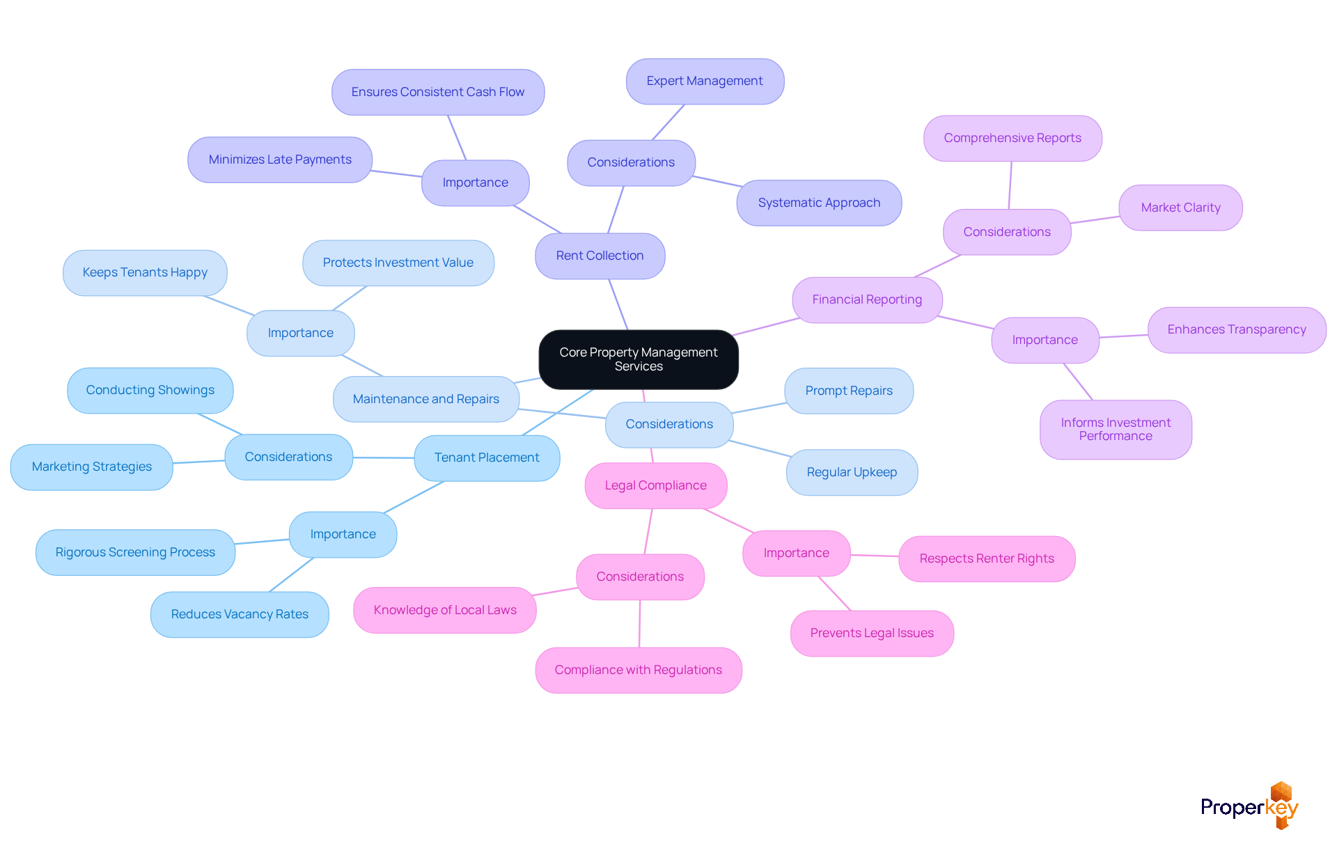 The center of the mindmap shows the main topic, while the branches represent different essential services. Each service has additional details that explain why it's important and how it contributes to effective property management.