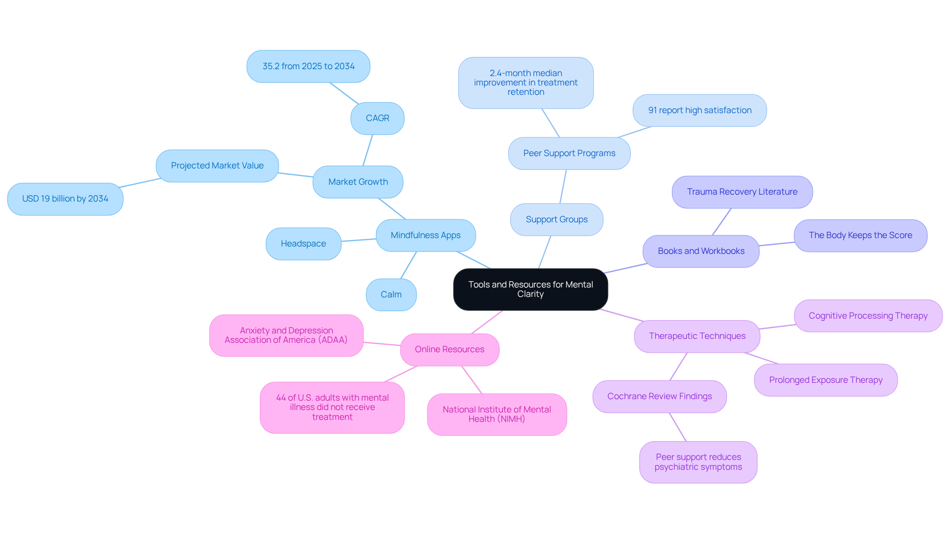 This mindmap starts with the central idea of enhancing mental clarity. Each branch represents a different resource type, and the sub-branches provide specific examples or details. Follow the branches to see how each resource contributes to your journey toward emotional well-being.