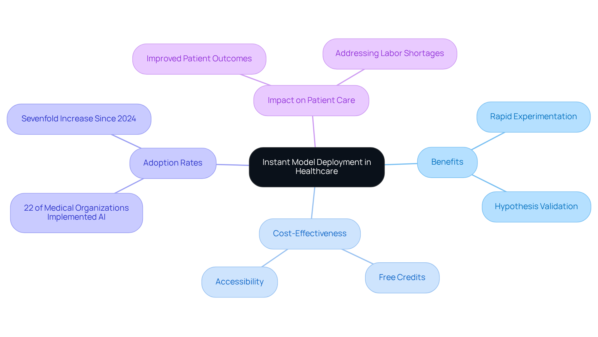 The central node represents the main topic, while branches show related aspects. Each color-coded branch helps you see how different factors contribute to the overall theme of accelerating experimentation in healthcare.