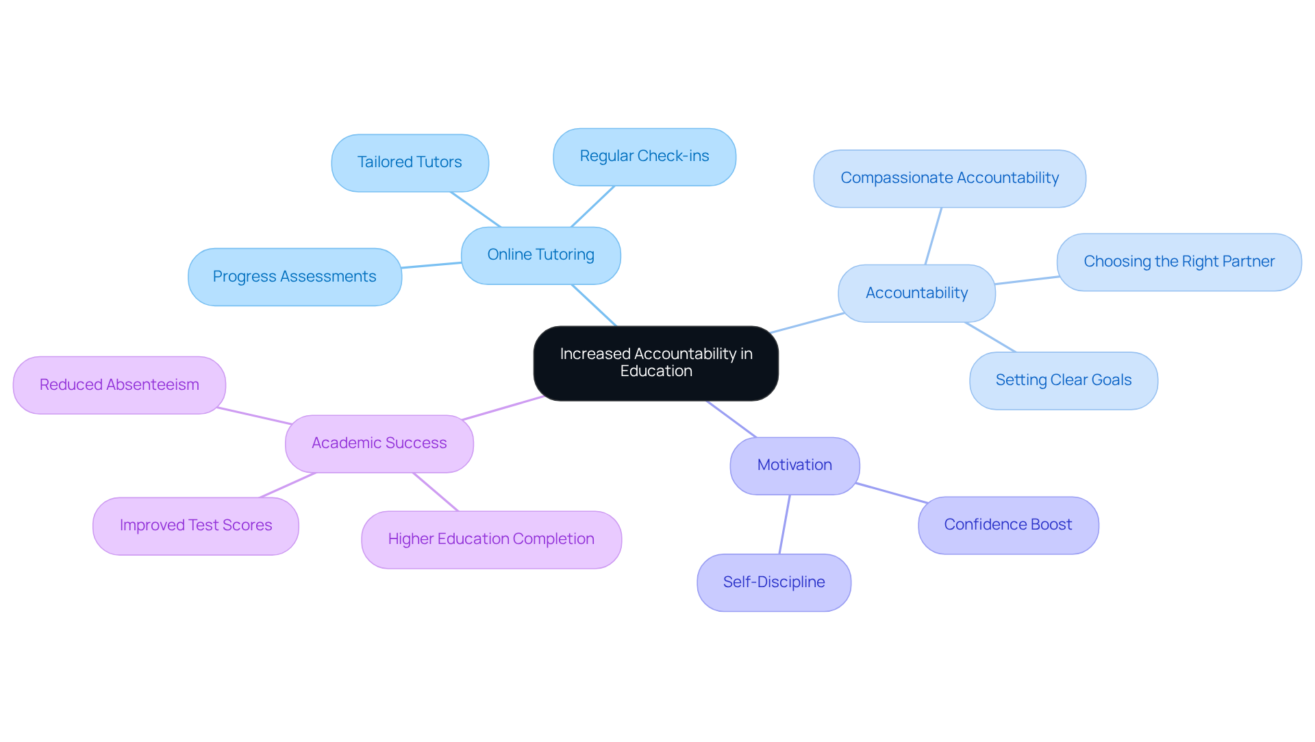 The center represents the main theme of accountability in education. Each branch shows how different aspects of tutoring contribute to motivation and success, helping you see the big picture of how these elements work together.