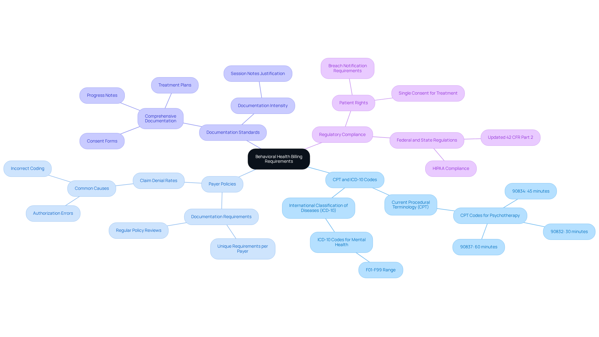 The central node represents the main topic, while the branches show the key areas of focus. Each sub-branch provides additional details, helping you understand the full scope of billing requirements in behavioral health.
