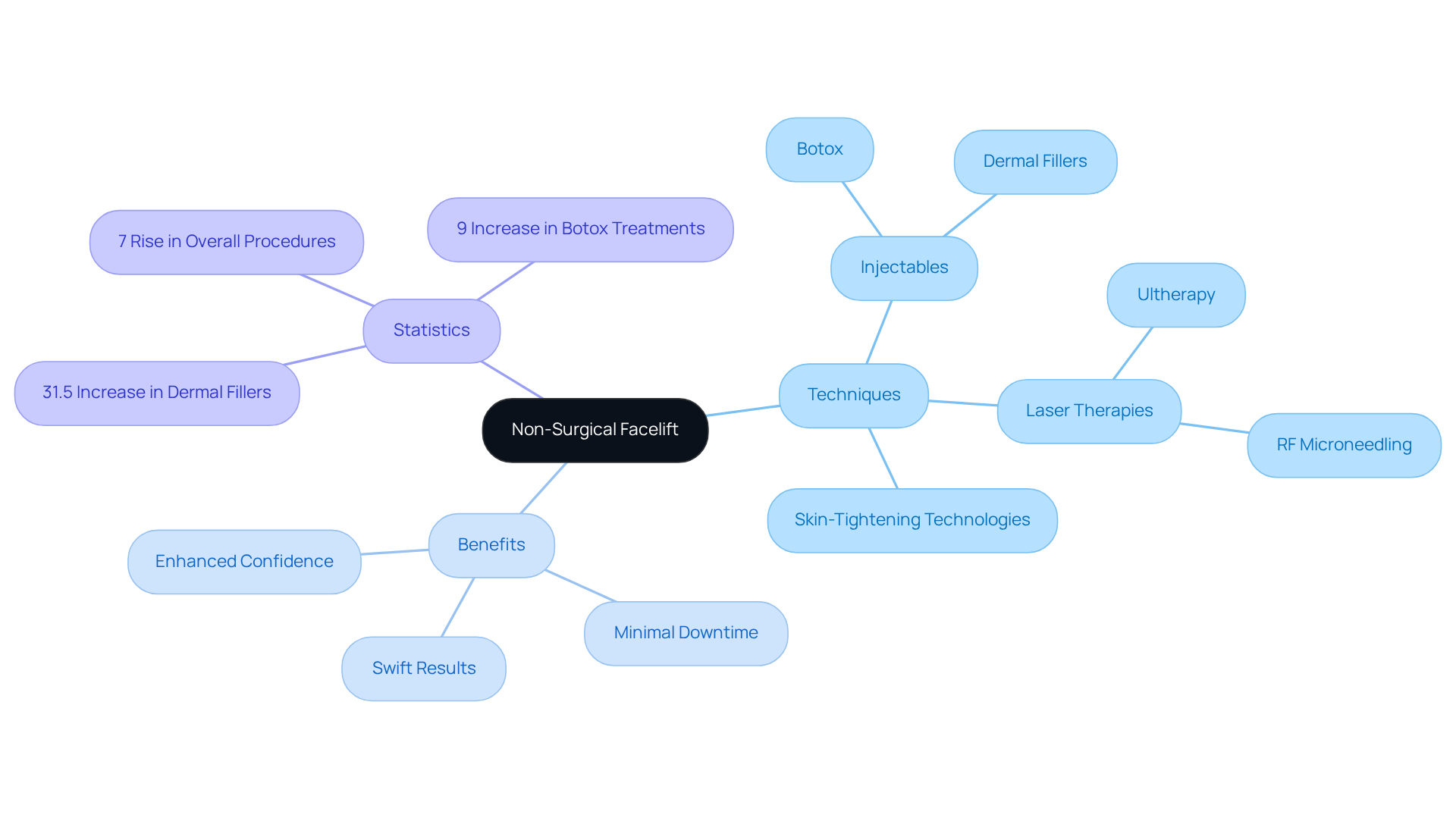 The center represents the main topic of non-surgical facelifts, with branches showing different techniques, their benefits, and relevant statistics. Each color-coded branch helps you quickly identify related information.