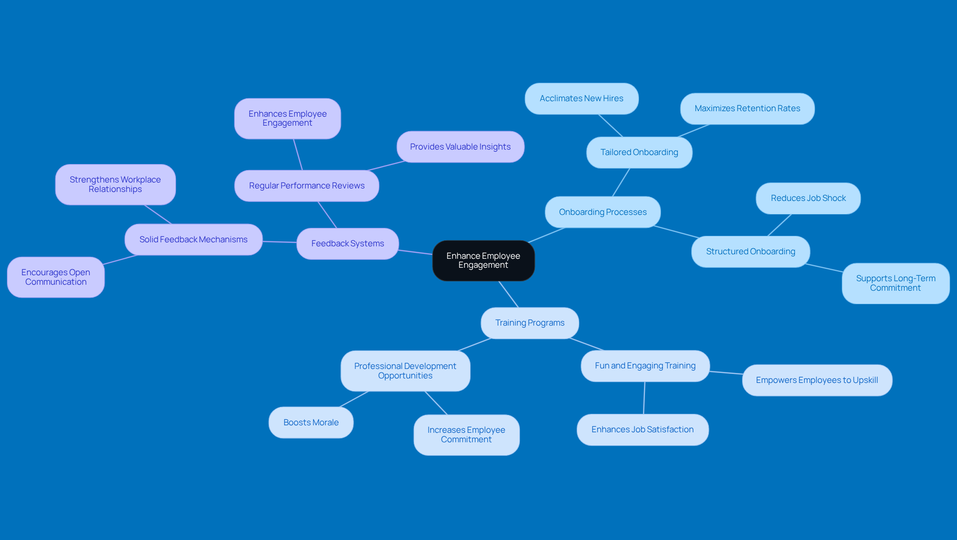 This mindmap shows how outsourcing HR services can enhance employee engagement. Each branch represents a specific benefit, and you can follow the branches to see how they contribute to a happier and more productive workplace.