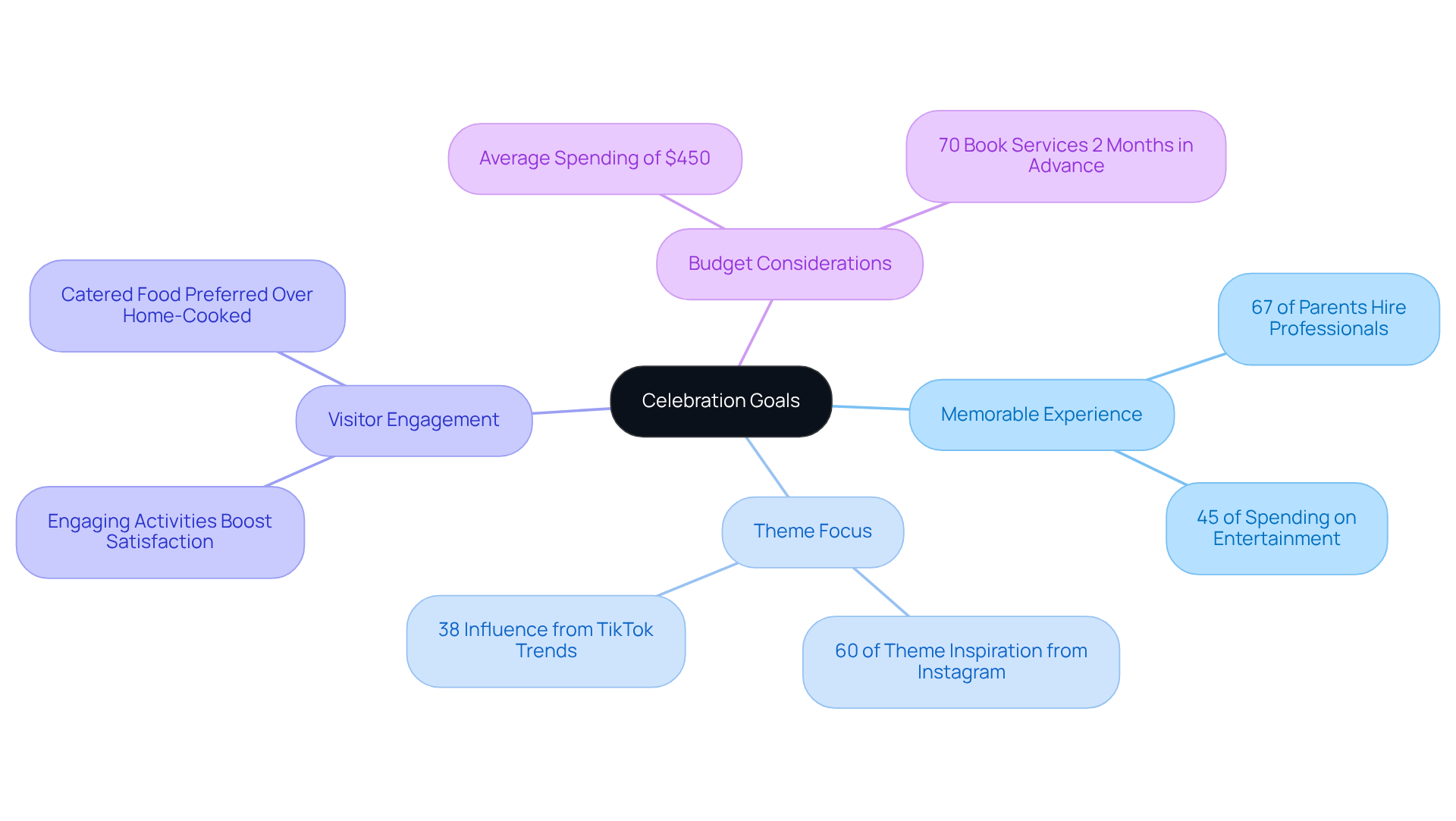 The central node represents the overall goal of the celebration, while each branch highlights specific areas to focus on, complete with supporting statistics to guide your planning.