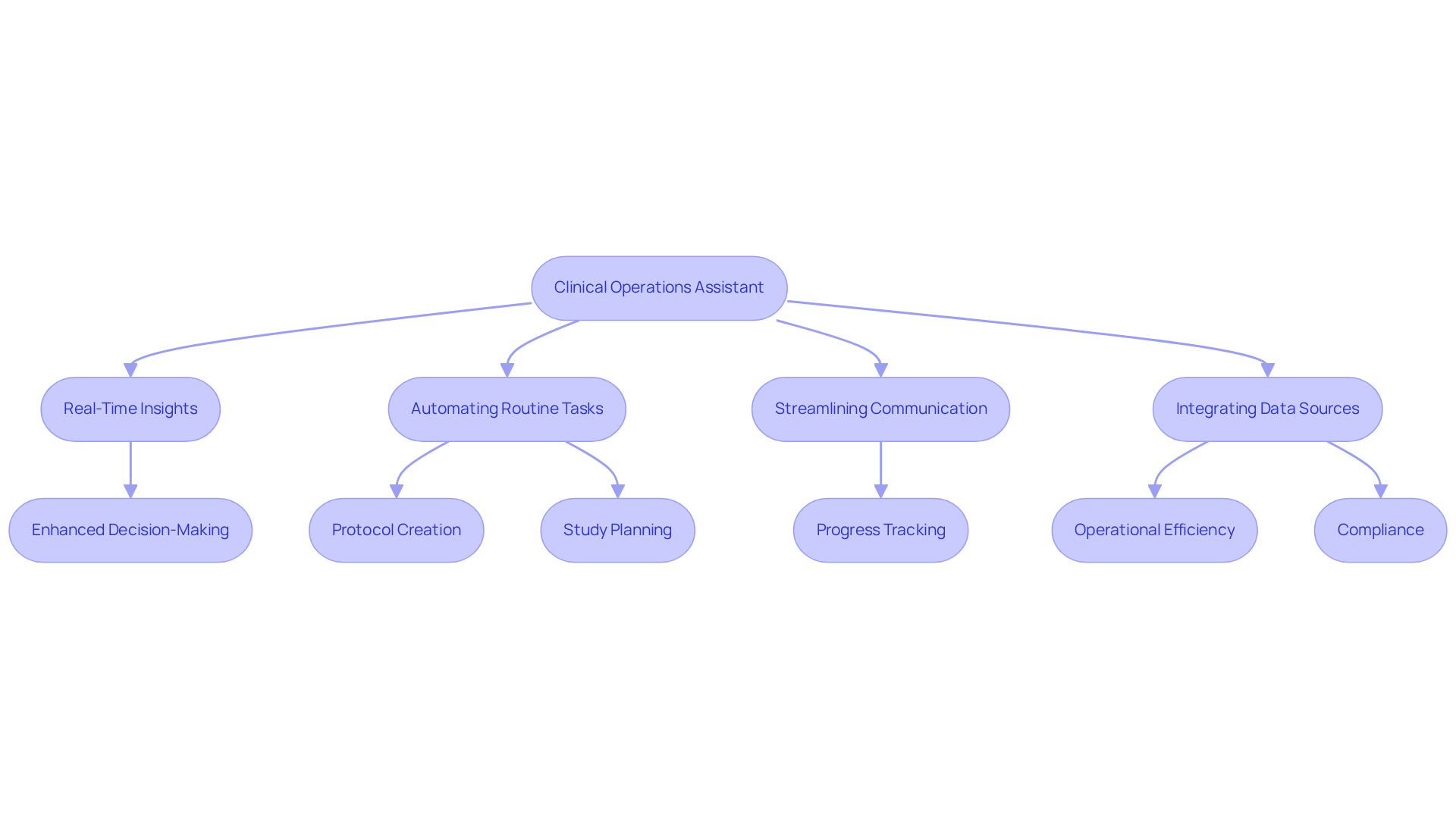 This flowchart illustrates how the Clinical Operations Assistant enhances clinical trials. Each box represents a key function, and the arrows show how these functions connect and contribute to improved efficiency and decision-making. This flowchart illustrates how the Clinical Operations Assistant enhances clinical trials. Each box represents a key function, and the arrows show how these functions connect and contribute to improved efficiency and decision-making.