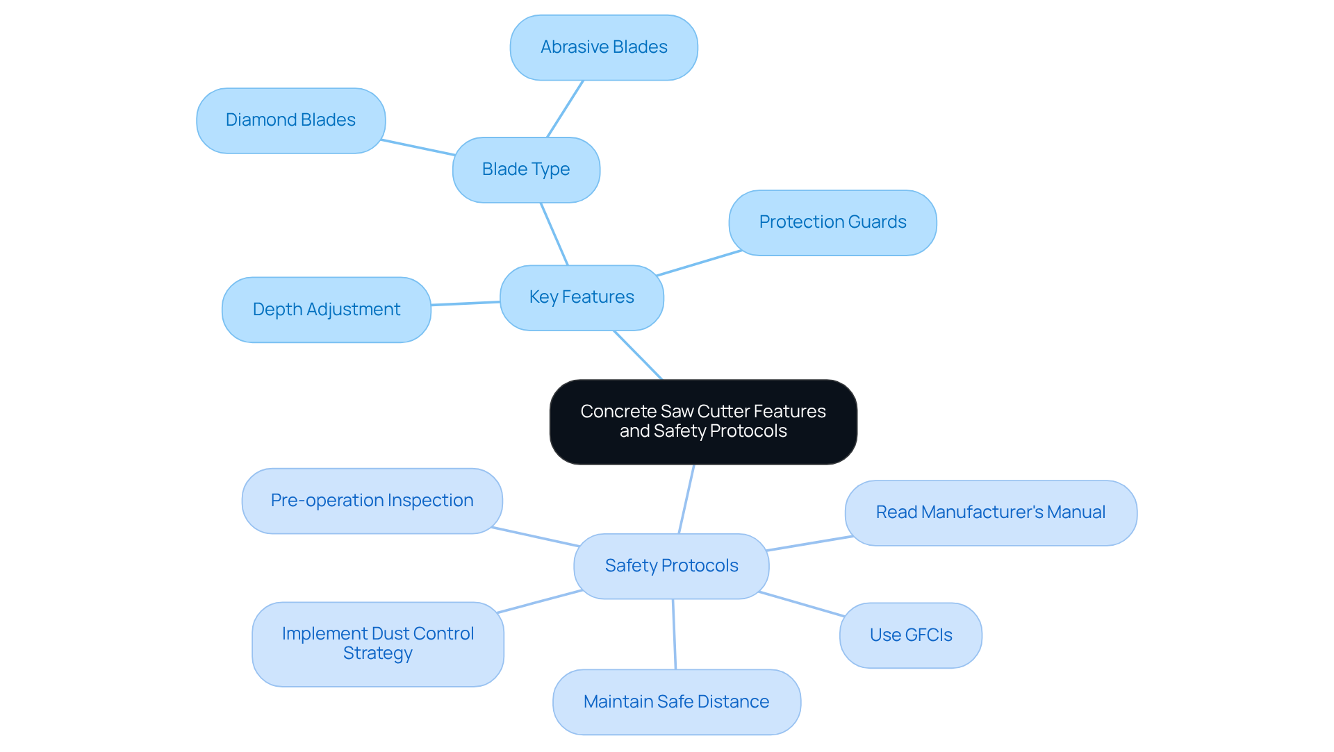 This mindmap starts with the main topic in the center and branches out to show key features and safety protocols related to concrete saw cutters. Each branch represents an important aspect, helping you understand how they connect and why they matter for safe and effective operation.
