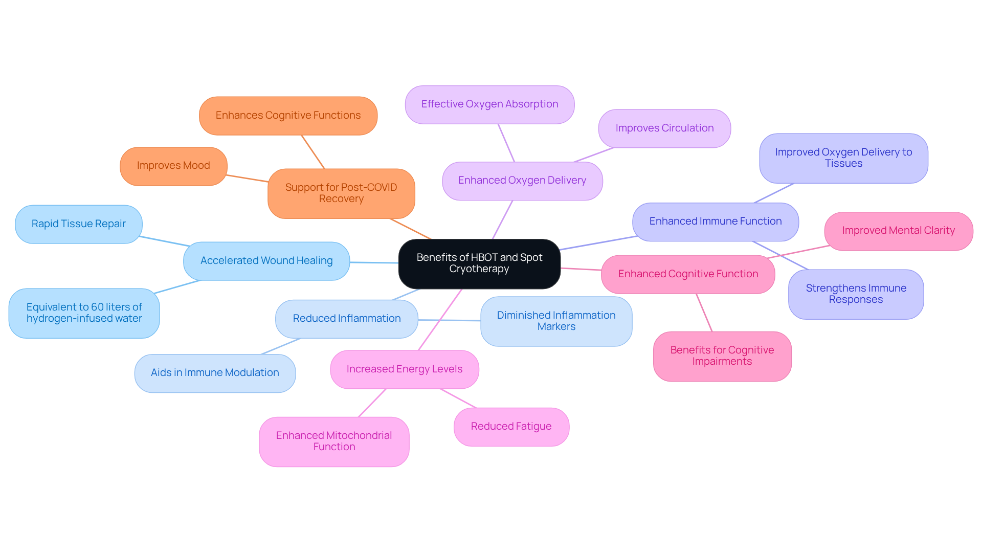 The center shows the main theme of recovery benefits. Each branch represents a specific advantage, with sub-points detailing how they contribute to overall wellbeing.