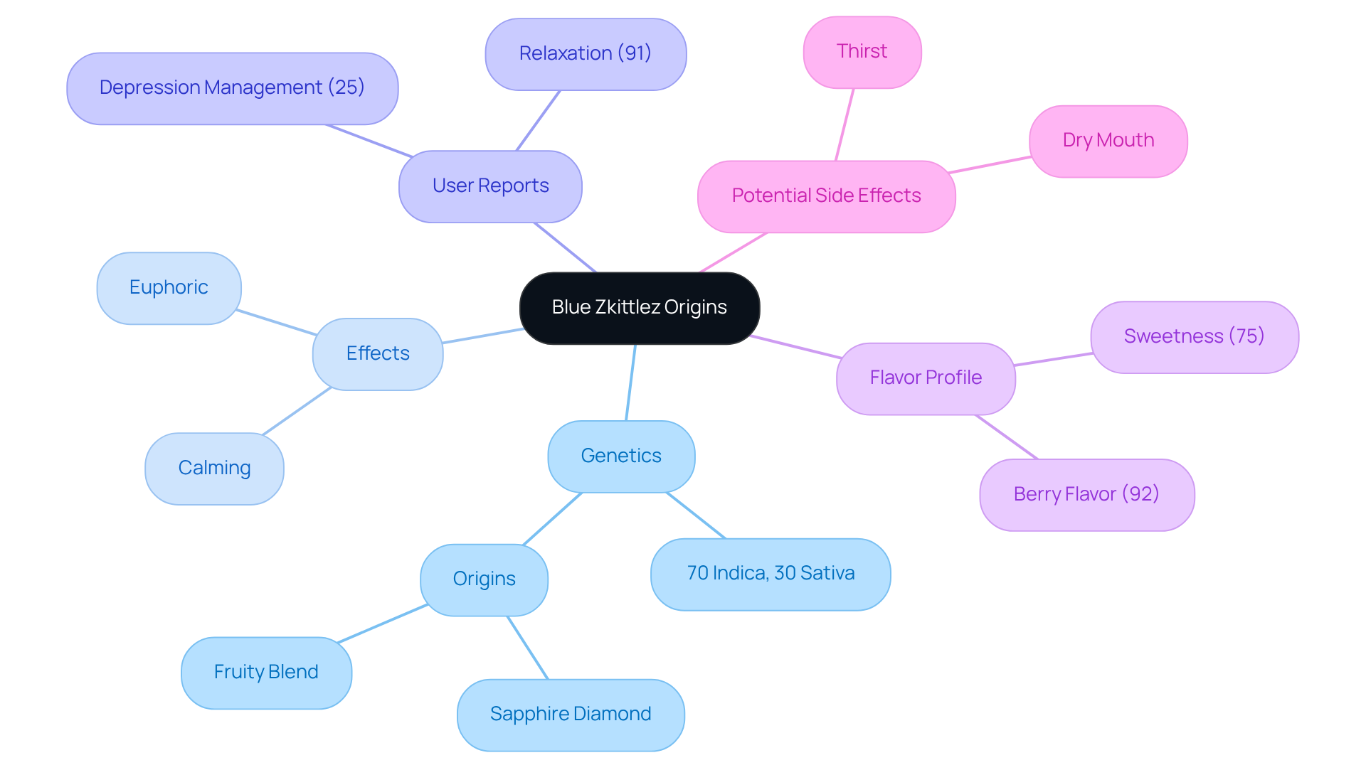 This mindmap illustrates the blue zkittlez strain's complex origins and characteristics. Each branch reveals how different factors, like genetics and user experiences, contribute to the overall profile of this strain. Explore the connections to understand what makes it unique!