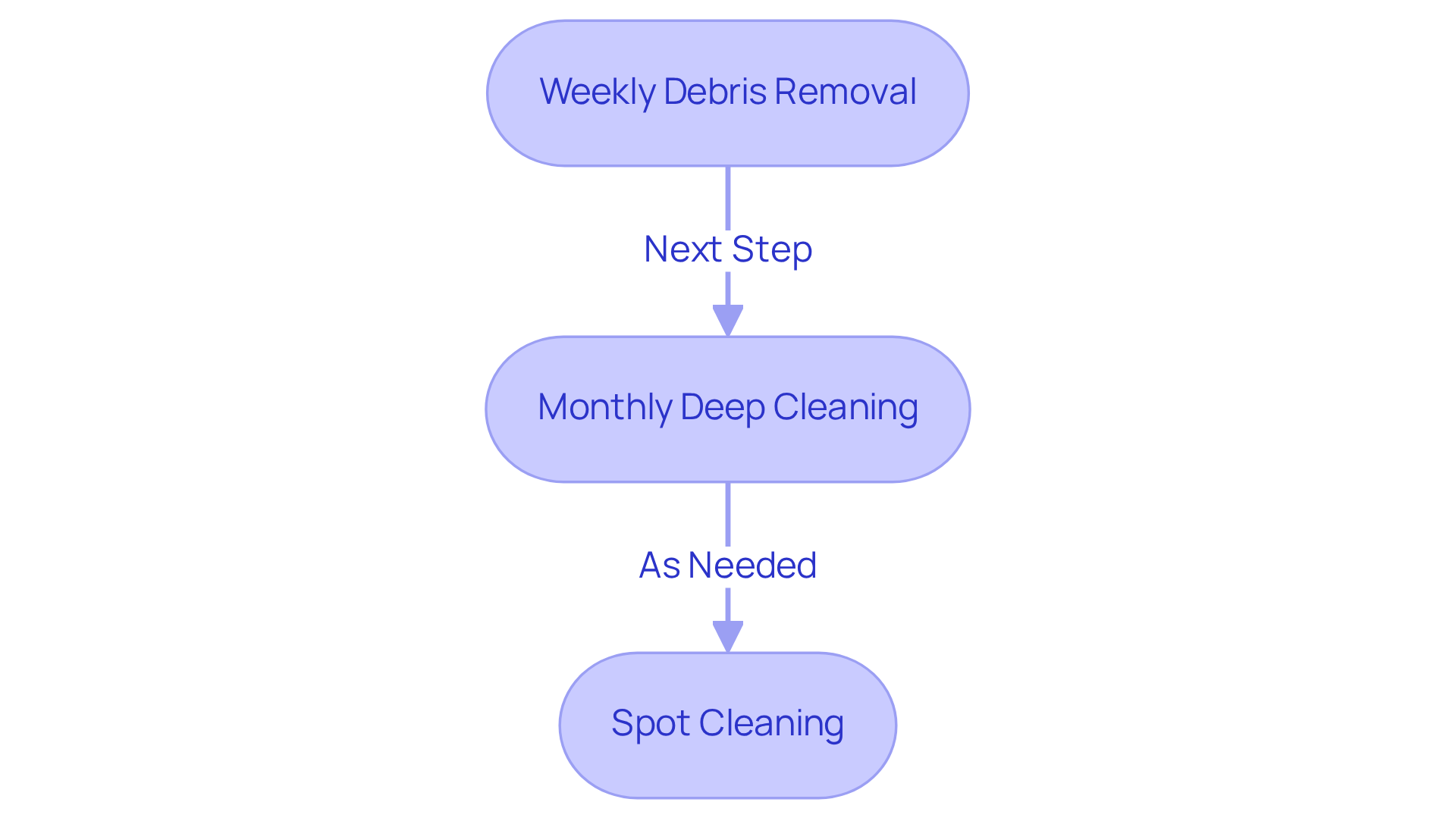 This flowchart shows the steps to keep your astroturf clean and well-maintained. Start with weekly tasks, then move to monthly deep cleaning, and remember to spot clean whenever necessary!