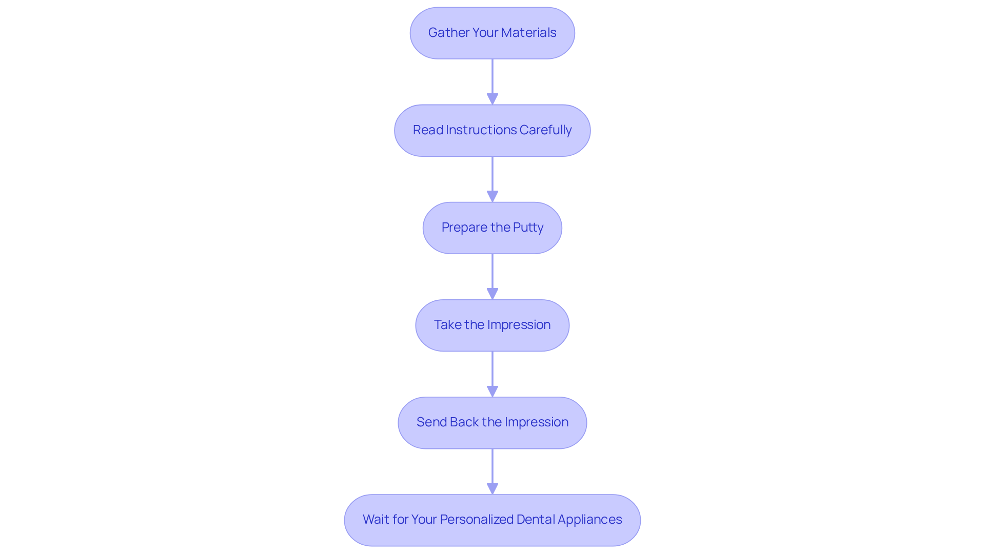 Each box represents a step in the process of using an at-home impression kit for dentures. Follow the arrows to see the order in which you should complete each task.