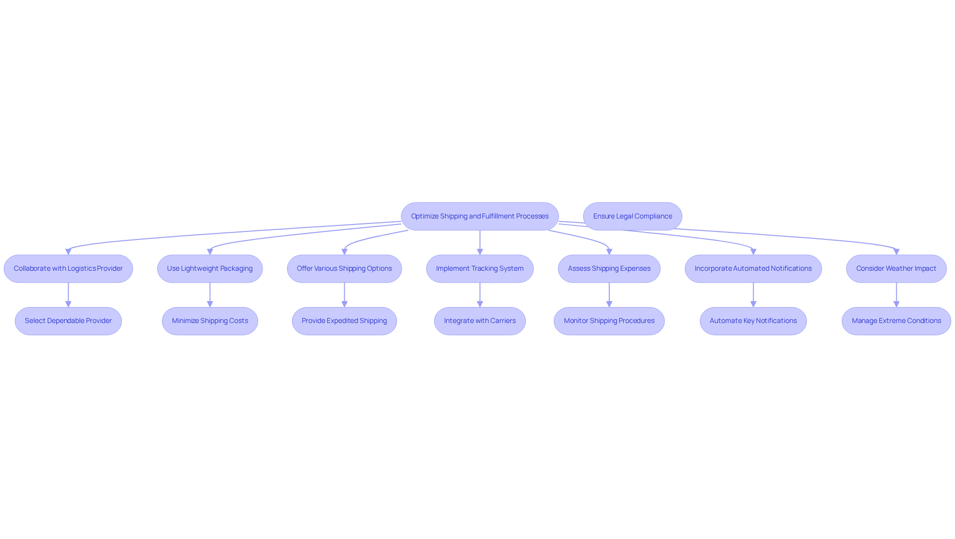 Each step in the flowchart represents an important aspect of improving your shipping process. Follow the arrows to see how these elements connect and the actions you can take to enhance efficiency and customer satisfaction. Each step in the flowchart represents an important aspect of improving your shipping process. Follow the arrows to see how these elements connect and the actions you can take to enhance efficiency and customer satisfaction.