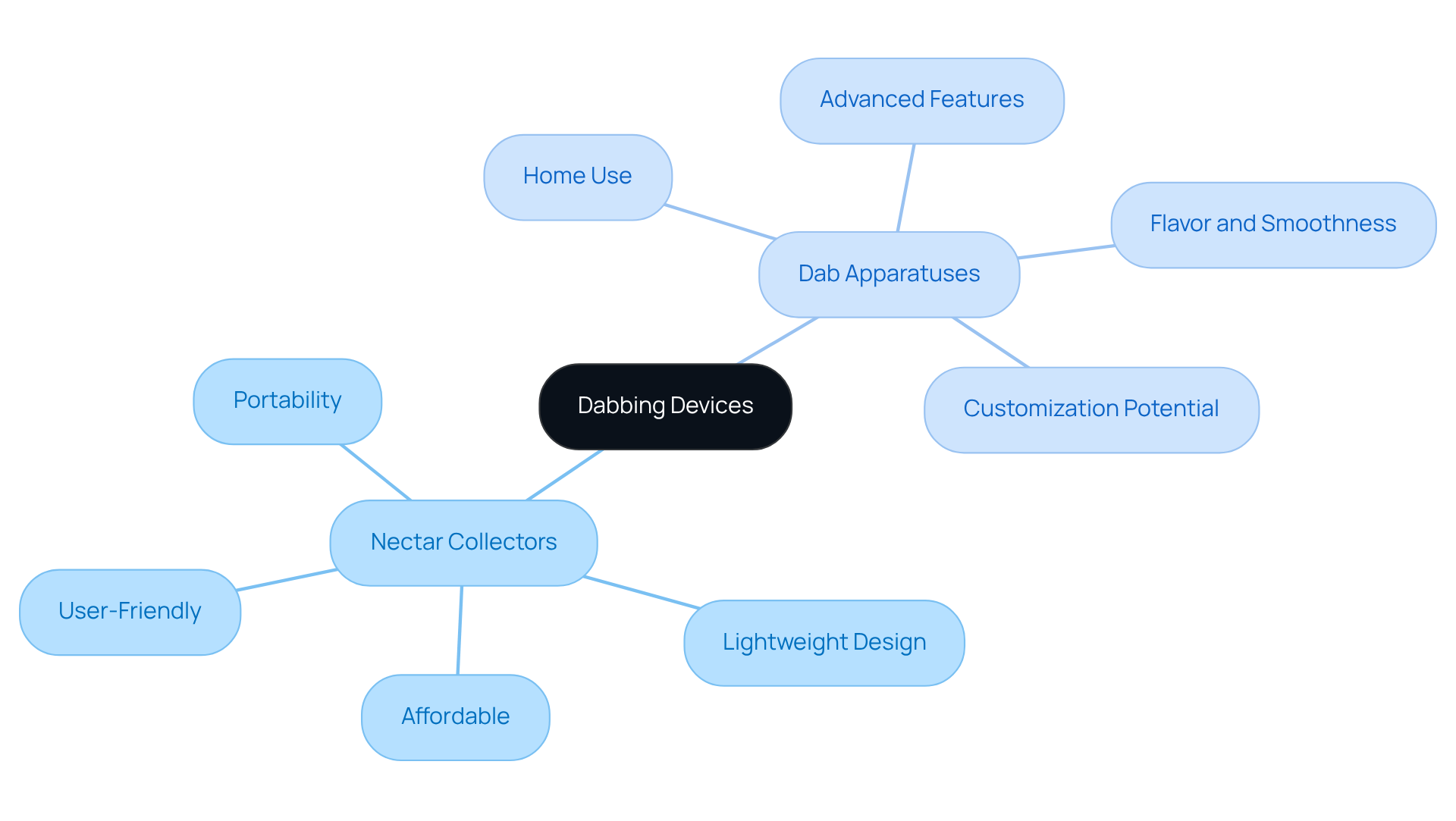 The central node represents all dabbing devices, while the branches show the two types and their specific features. This helps you see which device might suit your needs best! The central node represents all dabbing devices, while the branches show the two types and their specific features. This helps you see which device might suit your needs best!