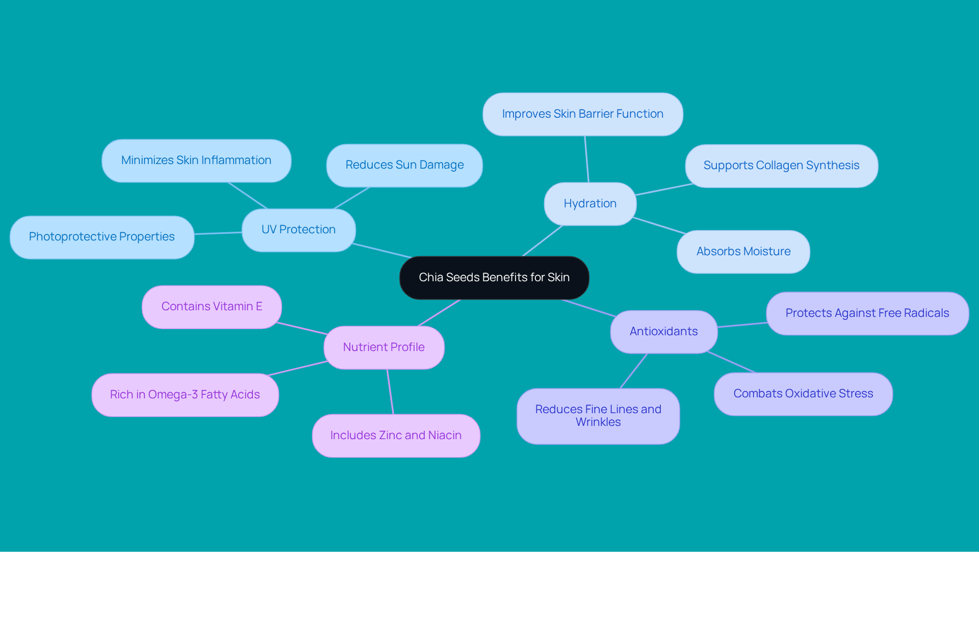 This mindmap starts with the main benefits of chia seeds in the center, with branches leading to specific advantages like UV protection and hydration. Each branch shows how chia seeds contribute to healthier skin, making it easy to understand their importance.