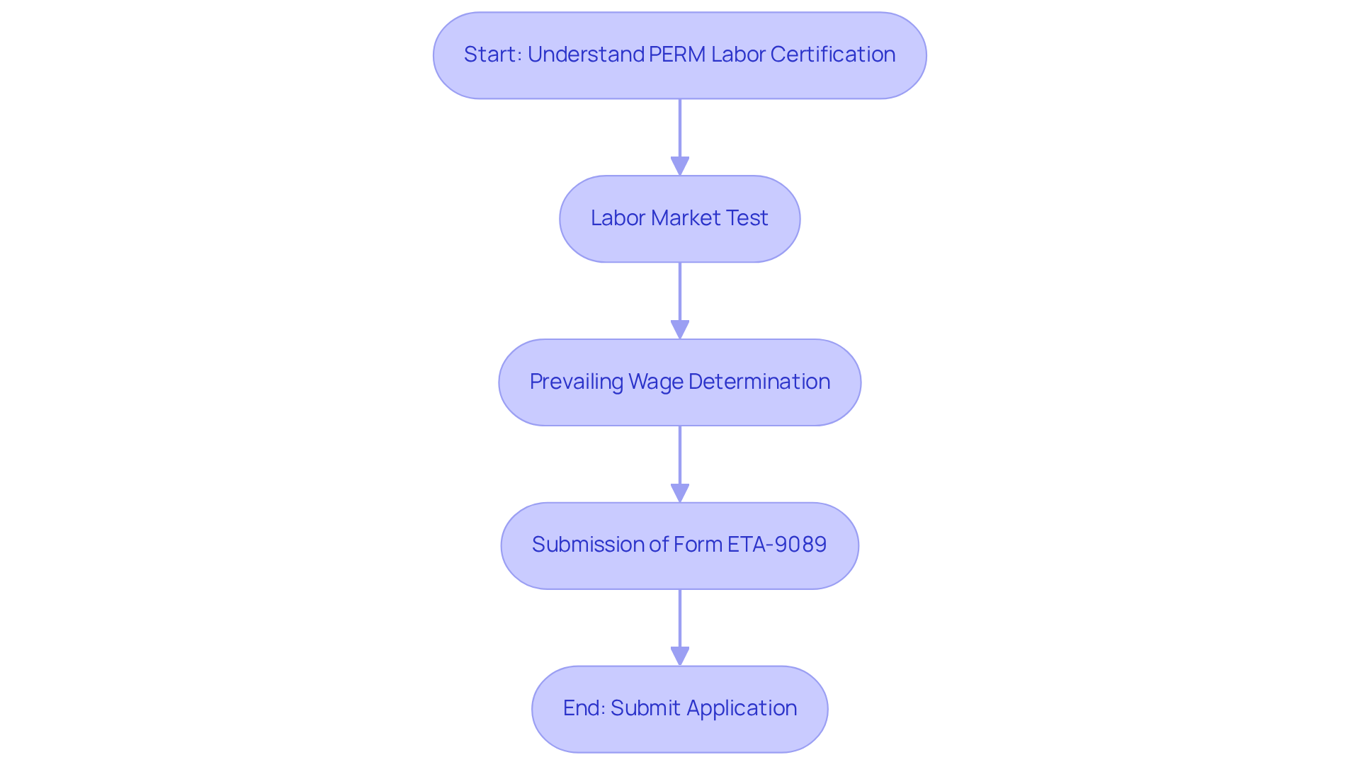 This flowchart guides you through the steps needed to obtain PERM labor certification. Start at the top and follow the arrows to see what you need to do at each stage, from testing the labor market to submitting your final application.