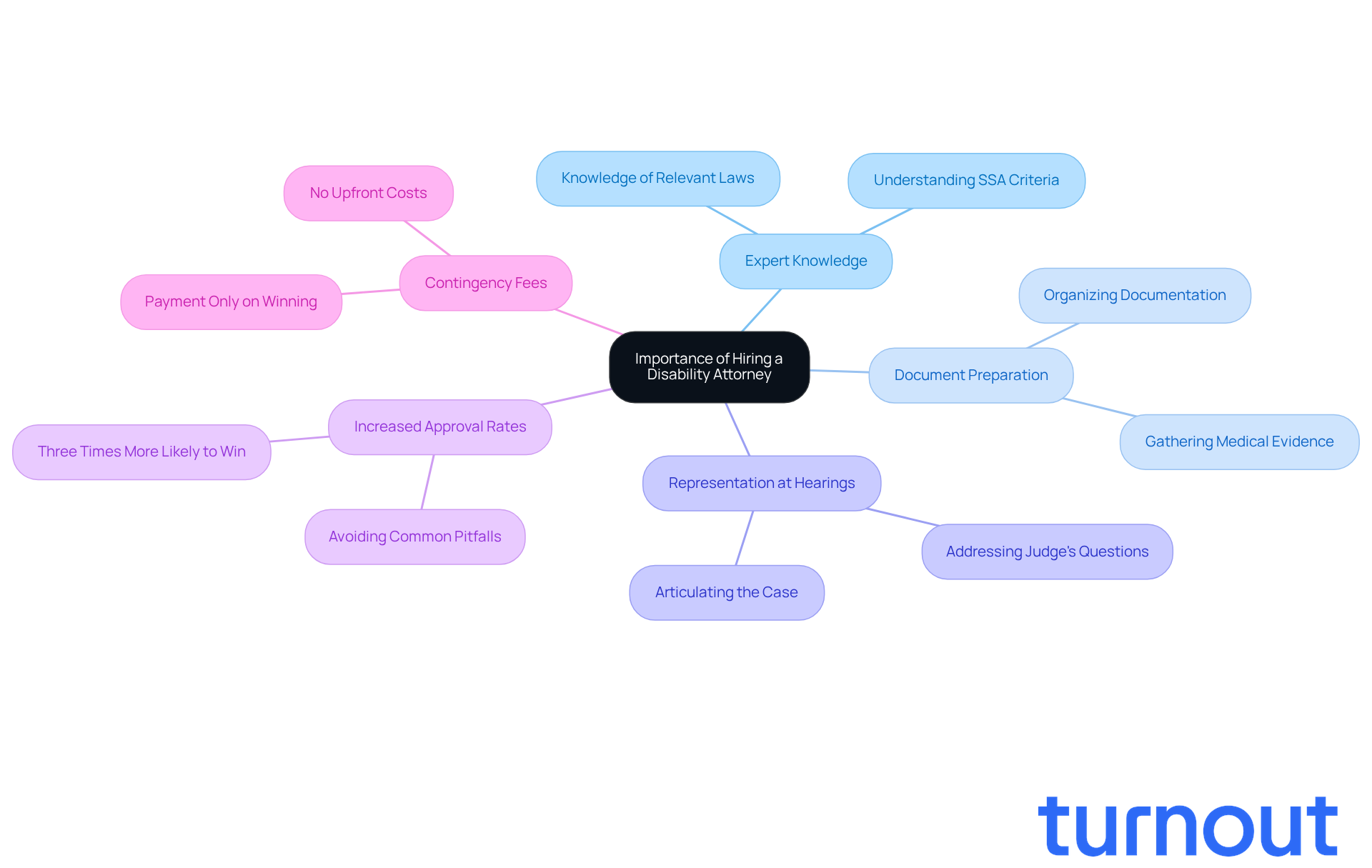 The center shows the main idea of hiring a disability attorney, while the branches represent the key reasons why this is beneficial. Each branch highlights a specific advantage, making it easy to understand how an attorney can help you through the application process.