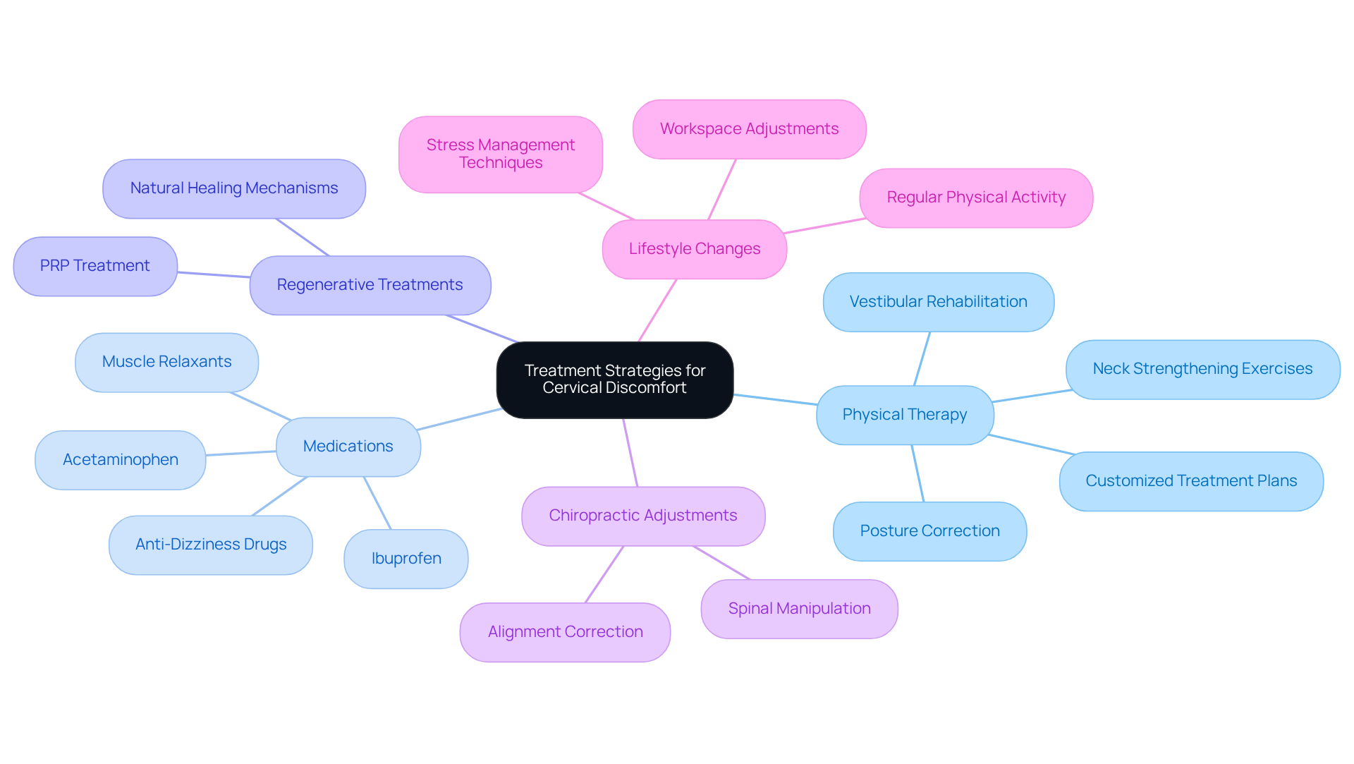 This mindmap shows various strategies to relieve cervical discomfort and dizzy headache neck pain. Start at the center with the main topic, then explore each branch to see different treatment options and their specific benefits. Each color represents a different category of treatment, making it easy to understand how they connect.