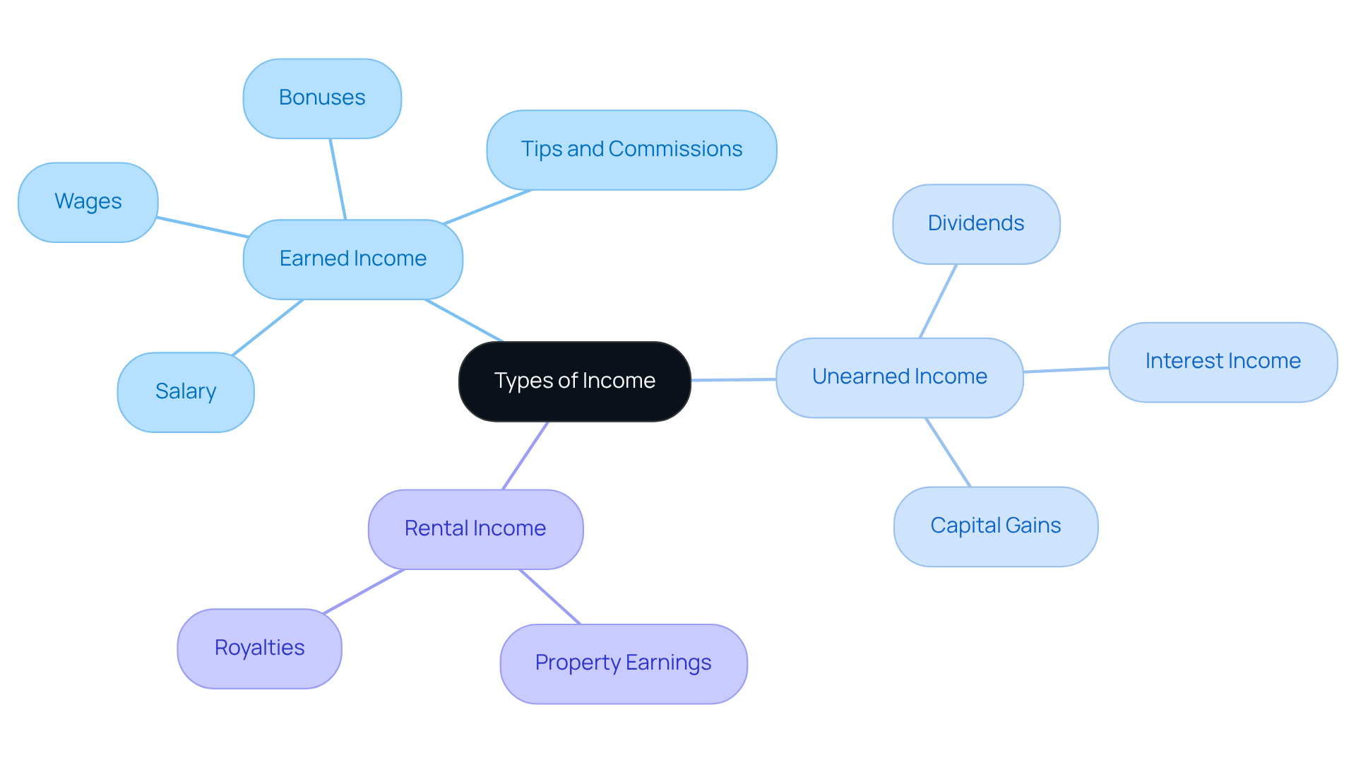Explain Income What Does Type of Income Mean? A Guide for Young Families - Bright Advisers