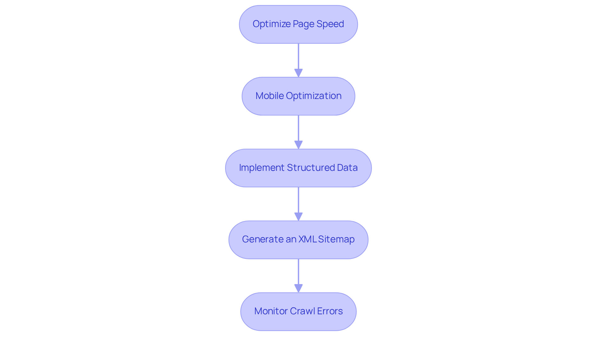 Each box represents a crucial step in improving your website's SEO. Follow the arrows to see how each action leads to better visibility and performance in search results. Each box represents a crucial step in improving your website's SEO. Follow the arrows to see how each action leads to better visibility and performance in search results.