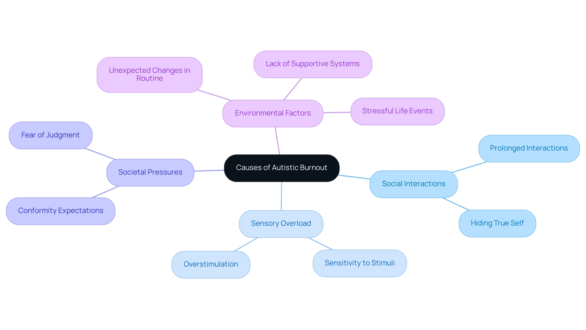 Each branch represents a major factor contributing to autistic burnout, with colors differentiating them. Statistical scores will be annotated on relevant branches to indicate levels of exhaustion in different groups.