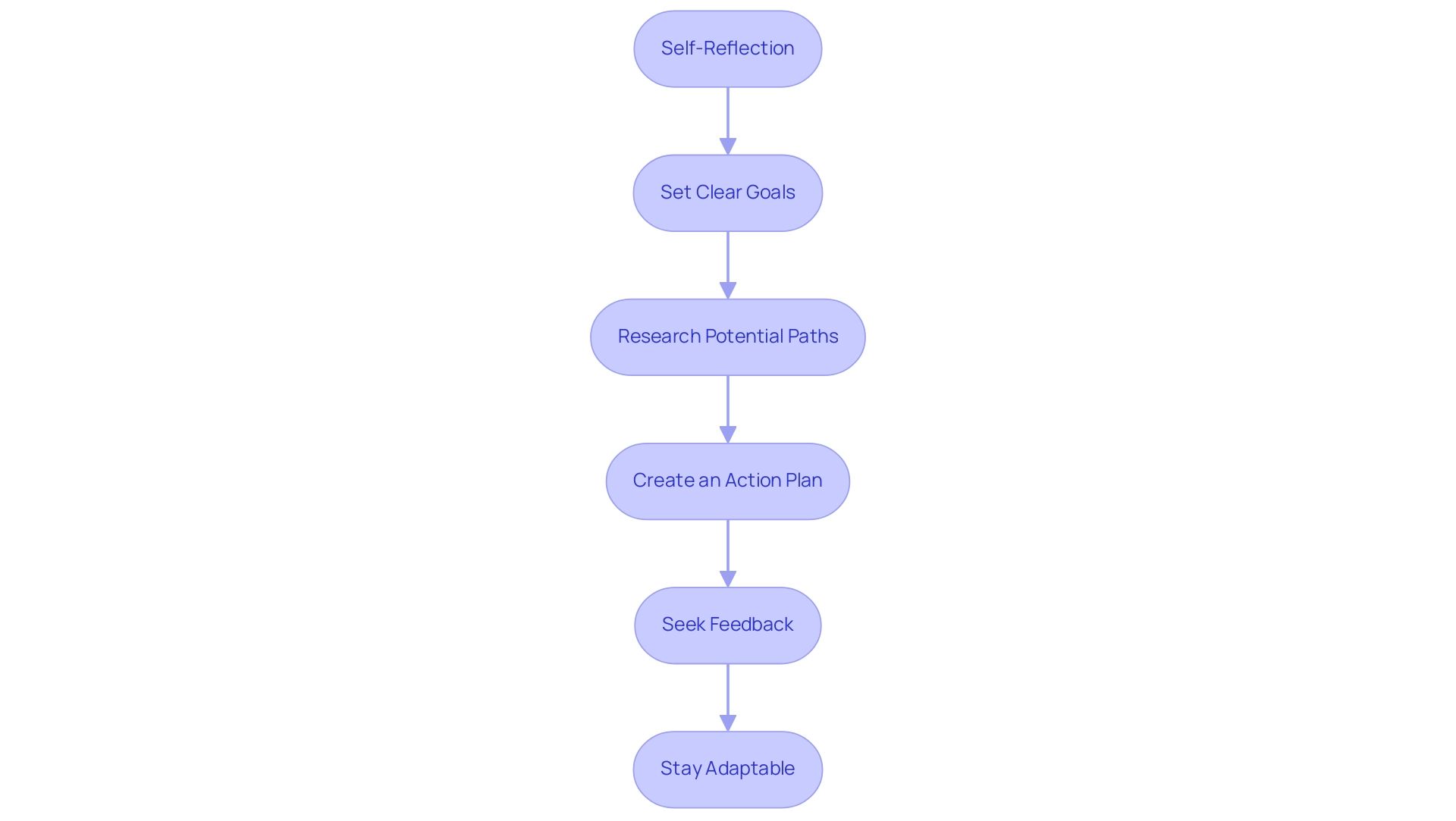 Each box represents a step in the process of achieving career clarity, and the arrows indicate the sequential flow between steps.