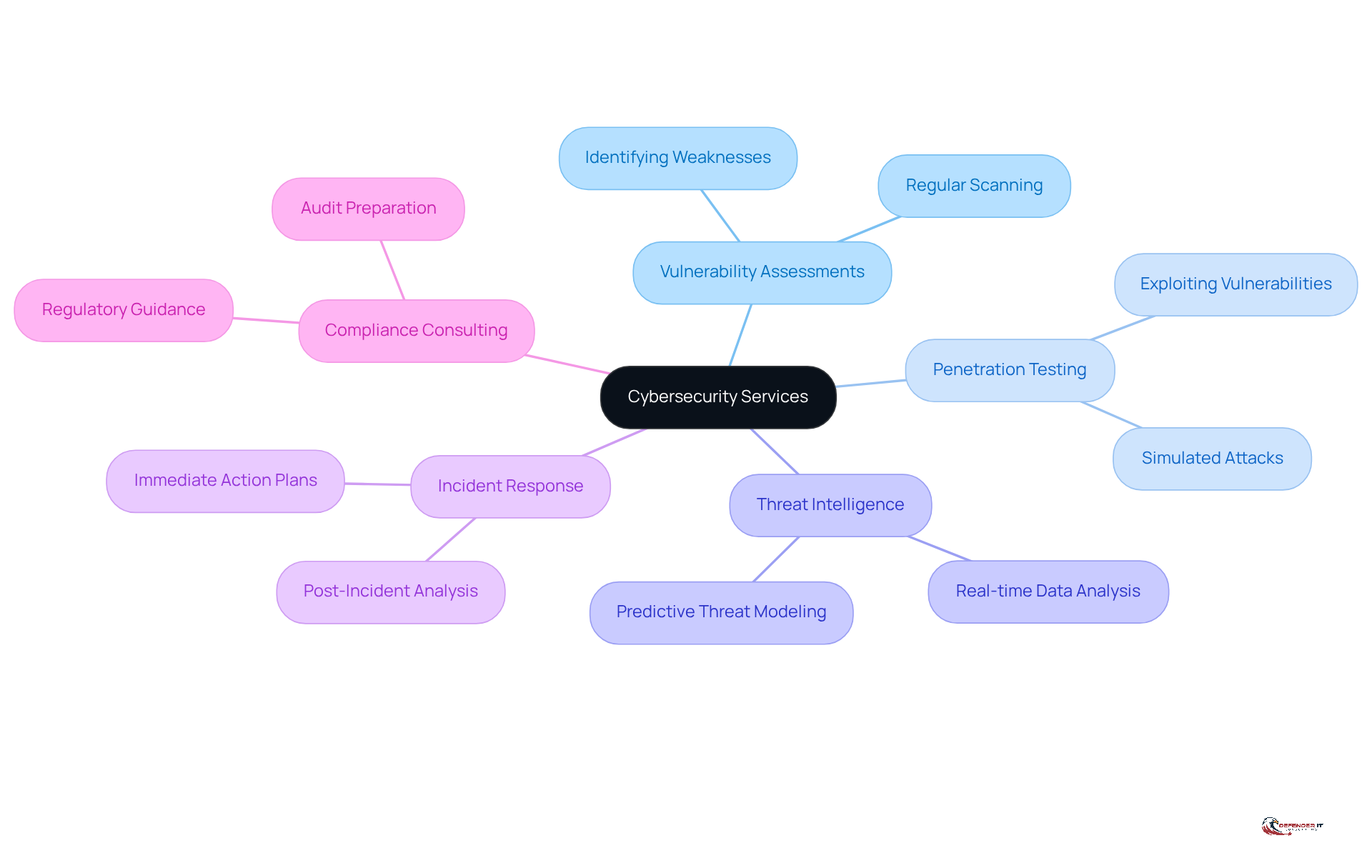 This mindmap starts with the main topic of cybersecurity services at the center. Each branch represents a specific service offered by tech consulting firms. The more branches and sub-branches you see, the more comprehensive the service offerings are, highlighting the importance of a well-rounded approach to digital security. This mindmap starts with the main topic of cybersecurity services at the center. Each branch represents a specific service offered by tech consulting firms. The more branches and sub-branches you see, the more comprehensive the service offerings are, highlighting the importance of a well-rounded approach to digital security.