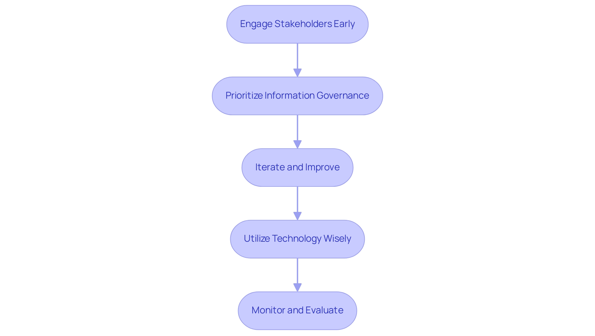 Each box represents a best practice in the SCV implementation process, connected by arrows to indicate the sequence of actions.