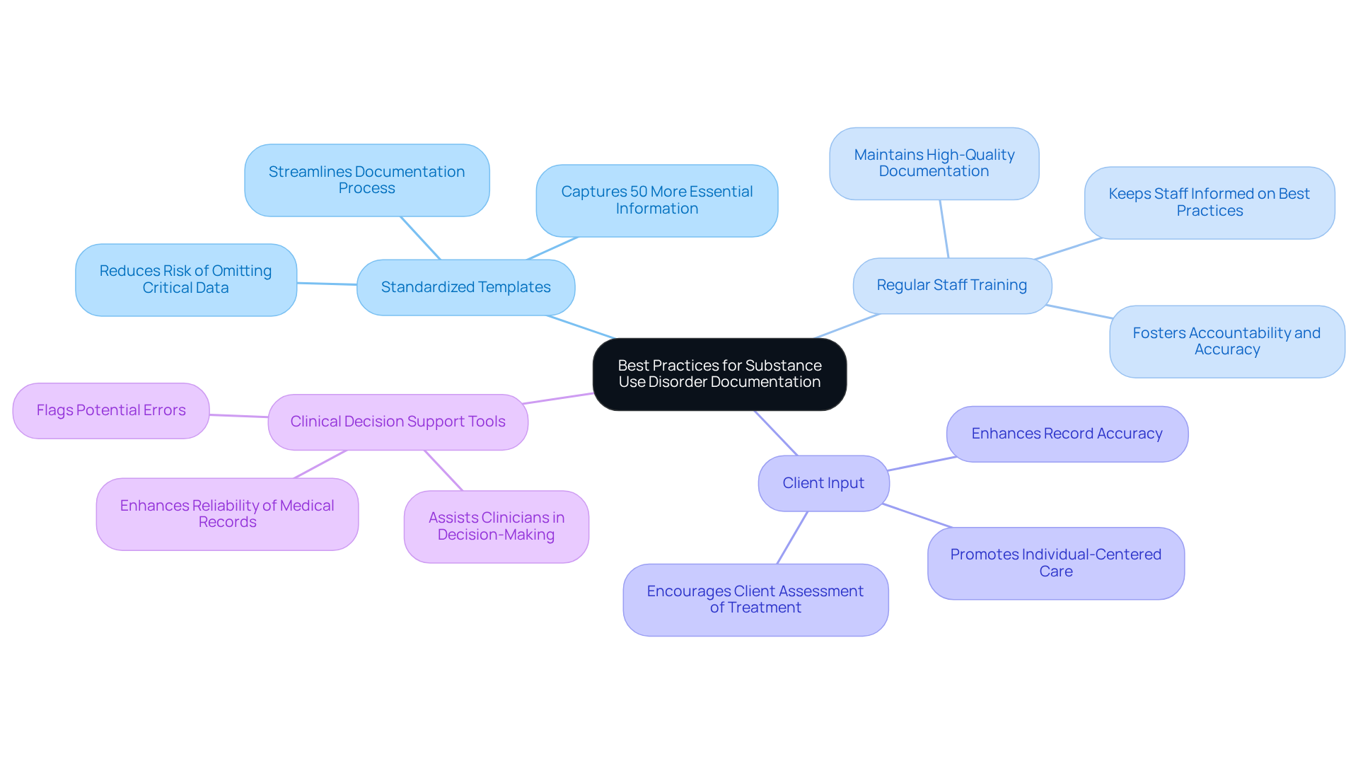 The central node represents the overall goal of improving documentation. Each branch shows a specific strategy, and the sub-branches provide additional details on how that strategy enhances documentation quality. The central node represents the overall goal of improving documentation. Each branch shows a specific strategy, and the sub-branches provide additional details on how that strategy enhances documentation quality.