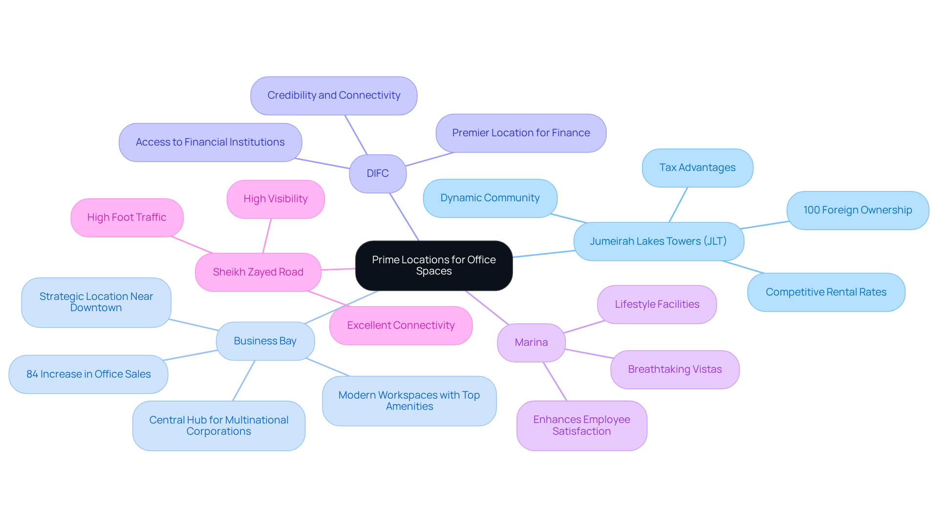 The central node represents the overall theme of office locations, while each branch highlights a specific area with its unique benefits. Explore the branches to understand what makes each location appealing for businesses.