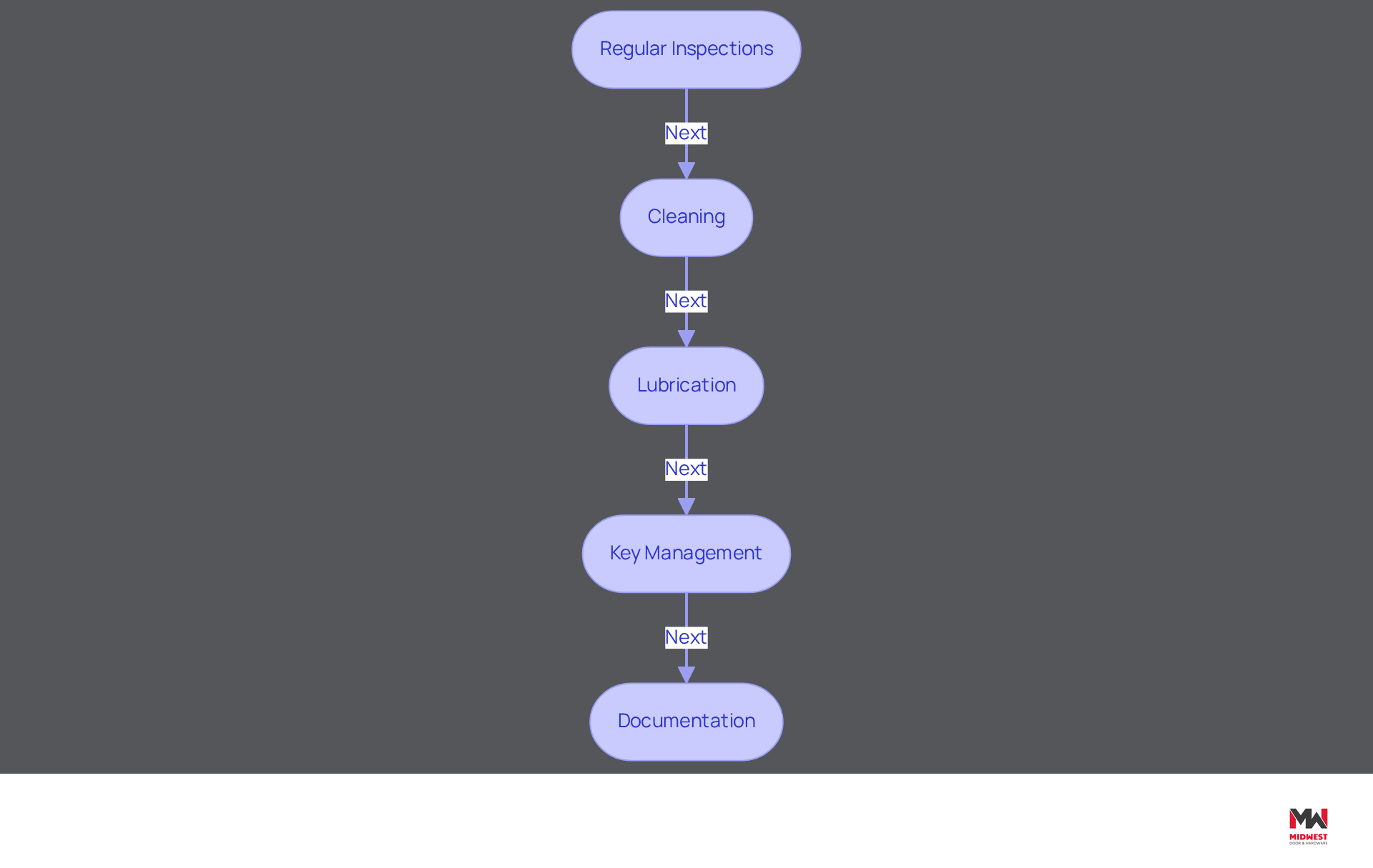 This flowchart outlines the essential steps for maintaining building locks. Each box represents a key action to take, and the arrows show the order in which these actions should be performed. Following these steps helps ensure the locks remain secure and functional.