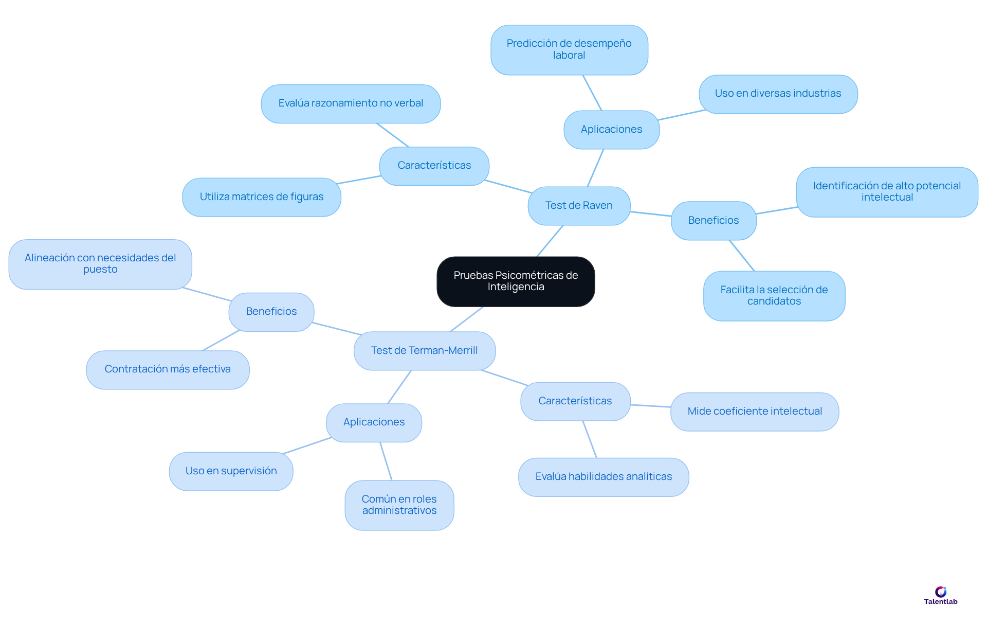 Este mapa mental te ayudará a entender cómo las pruebas psicométricas se relacionan con la evaluación de capacidades cognitivas. Comienza en el centro con el tema principal y sigue las ramas para descubrir detalles sobre cada prueba y su importancia en la selección de personal.