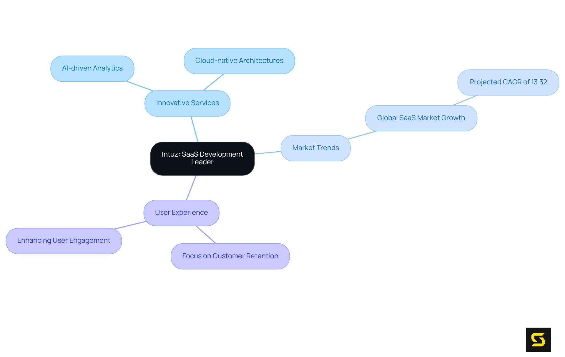 The central idea is Intuz's leadership in SaaS development. The branches highlight its innovative services, the growing market, and its commitment to user experience, showing how these elements connect and support each other. The central idea is Intuz's leadership in SaaS development. The branches highlight its innovative services, the growing market, and its commitment to user experience, showing how these elements connect and support each other.