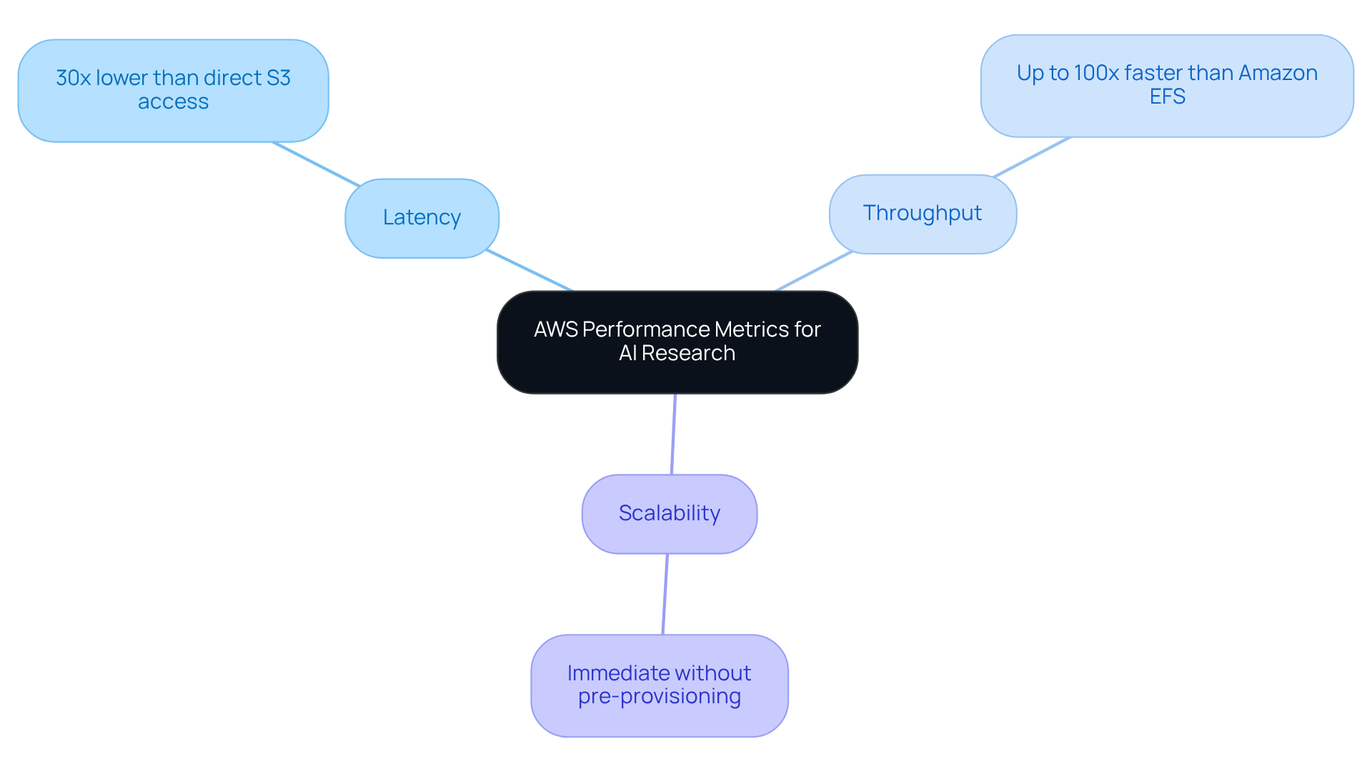 This mindmap shows the key performance metrics of AWS for AI research. Each branch represents a different metric, with specific details about how AWS compares to other solutions. The central node is the overall topic, and the branches help you see the strengths of AWS at a glance.