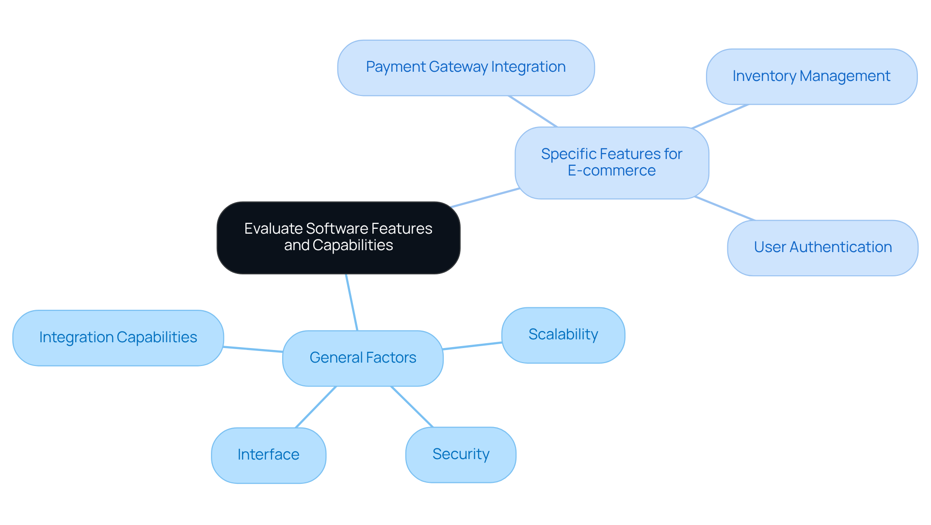 This mindmap helps you visualize the key factors to consider when selecting software for web application development. Start at the center with the main topic, then follow the branches to see general factors and specific features that are important for e-commerce applications.