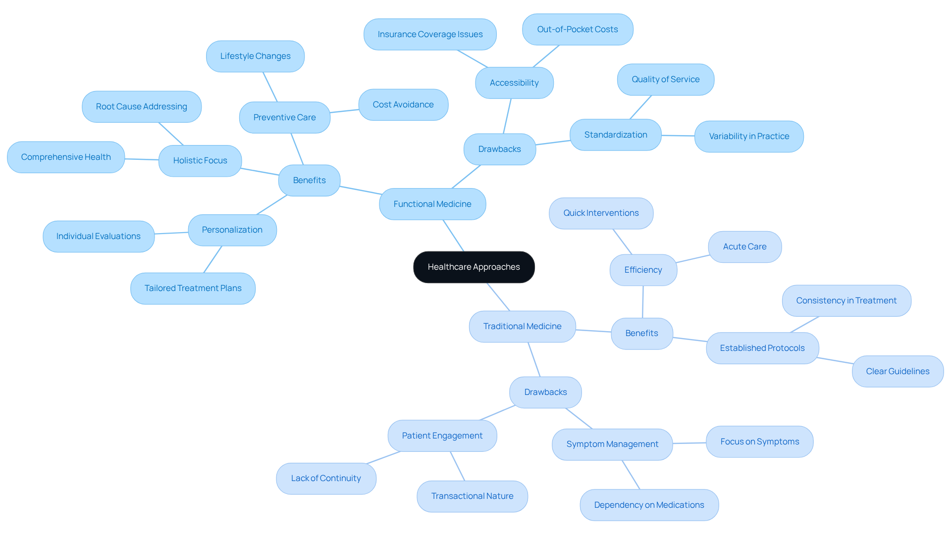 This mindmap illustrates the key benefits and drawbacks of functional and traditional medicine. Each branch represents a different approach, with sub-branches detailing specific advantages and challenges. Follow the branches to understand how each approach can impact your health journey. This mindmap illustrates the key benefits and drawbacks of functional and traditional medicine. Each branch represents a different approach, with sub-branches detailing specific advantages and challenges. Follow the branches to understand how each approach can impact your health journey.