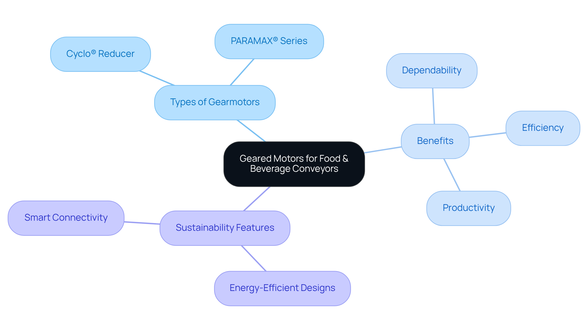 At the center, you'll find the main topic — geared motors for conveyors. Each branch represents a different aspect: types, benefits, and sustainability features. Follow the branches to explore how each component contributes to enhancing productivity in the food and beverage industry. At the center, you'll find the main topic — geared motors for conveyors. Each branch represents a different aspect: types, benefits, and sustainability features. Follow the branches to explore how each component contributes to enhancing productivity in the food and beverage industry.