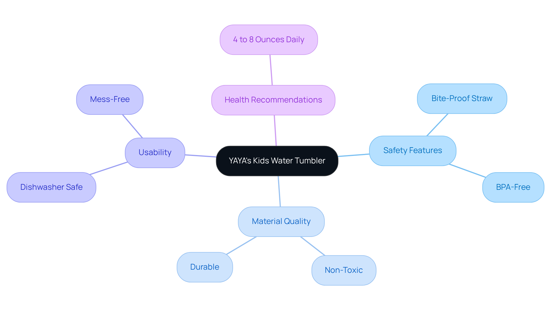 The central node represents the product, and each branch highlights a key benefit or feature. Explore the branches to understand how this tumbler supports hydration and safety for your child. The central node represents the product, and each branch highlights a key benefit or feature. Explore the branches to understand how this tumbler supports hydration and safety for your child.