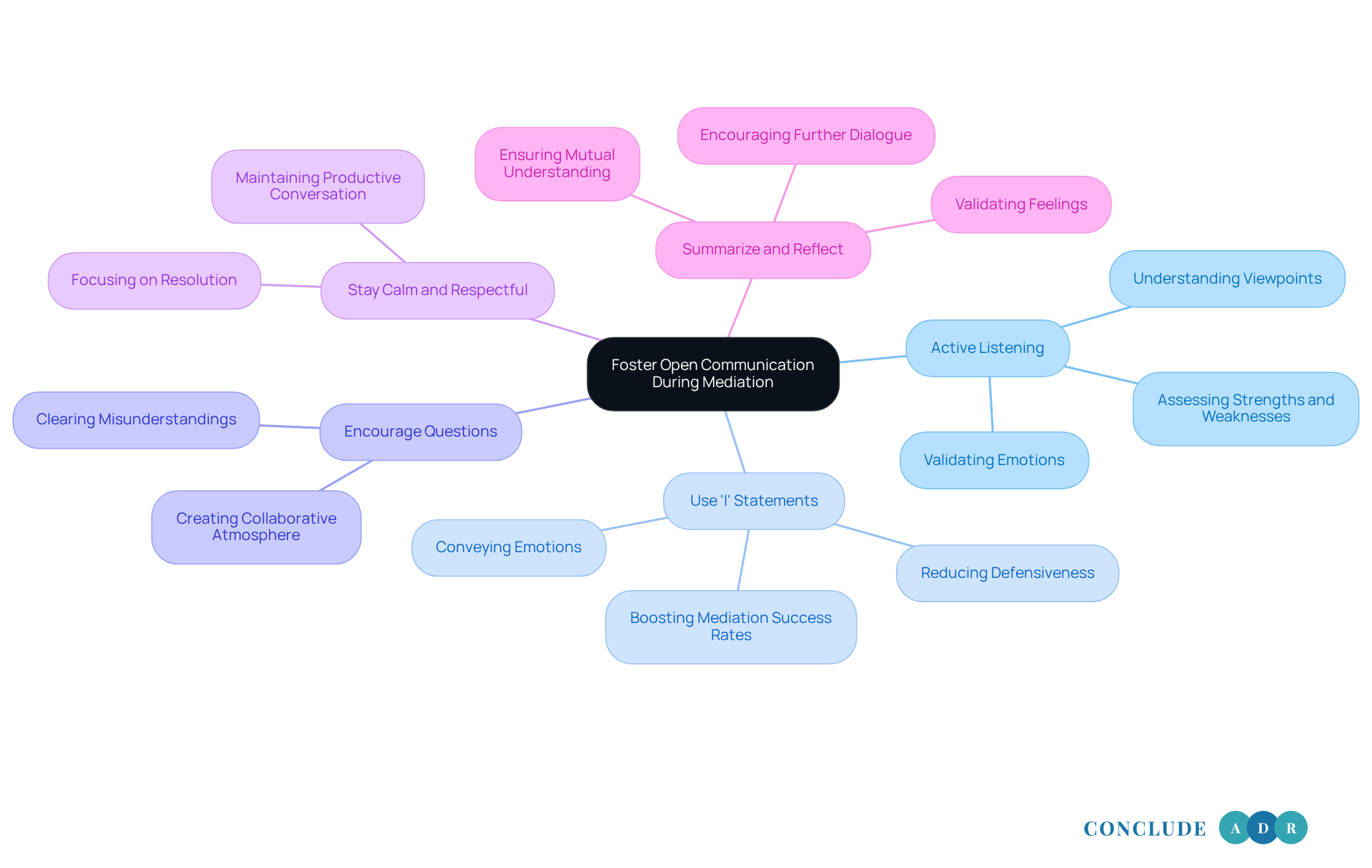 The central node represents the main goal of fostering open communication, while each branch shows a specific strategy to achieve that goal. The sub-branches provide additional insights or benefits related to each strategy.